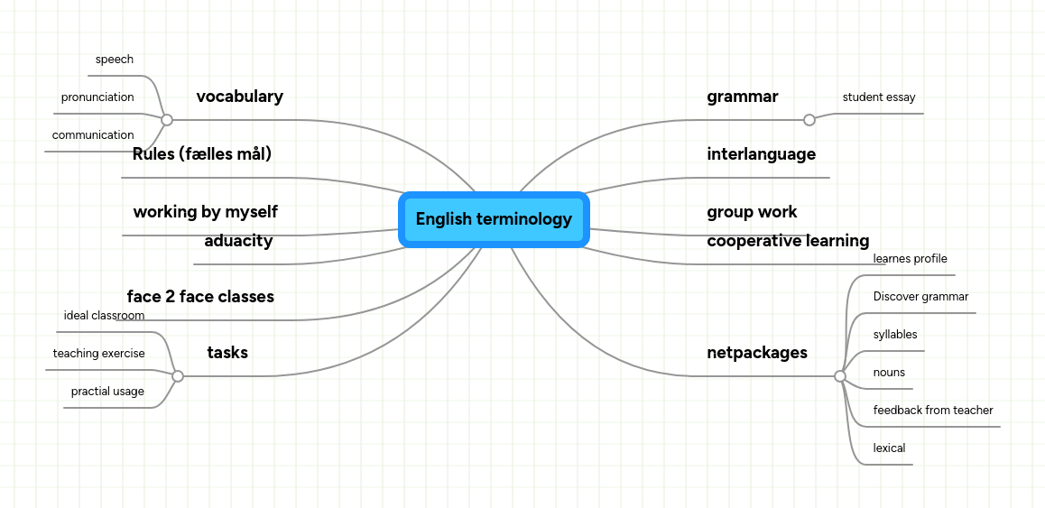 English terminology | MindMeister Mind Map
