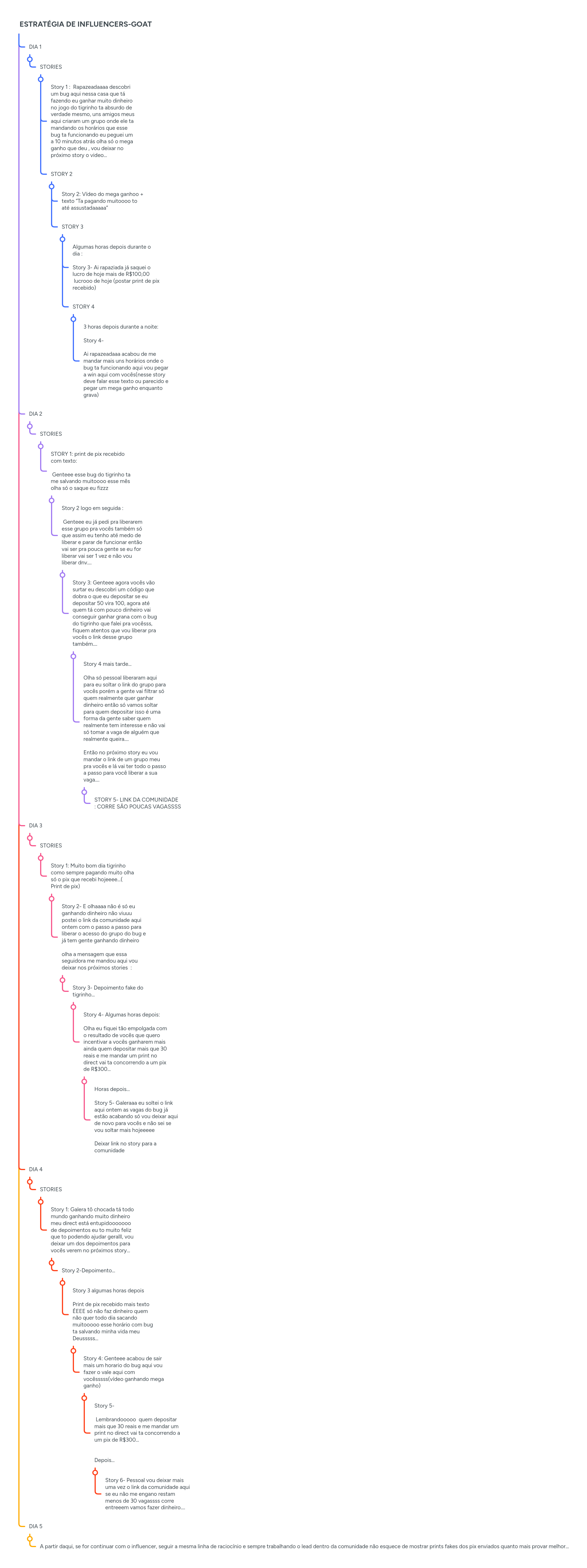 ESTRATÉGIA DE INFLUENCERS-GOAT | MindMeister Mapa Mental