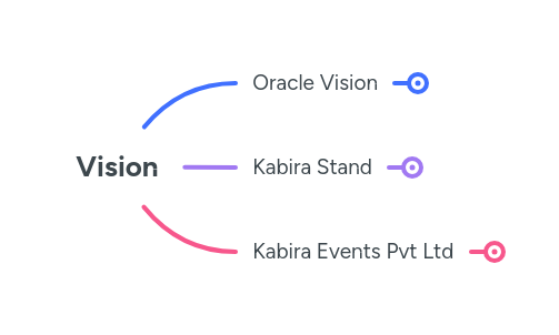 Vision | MindMeister Mind Map