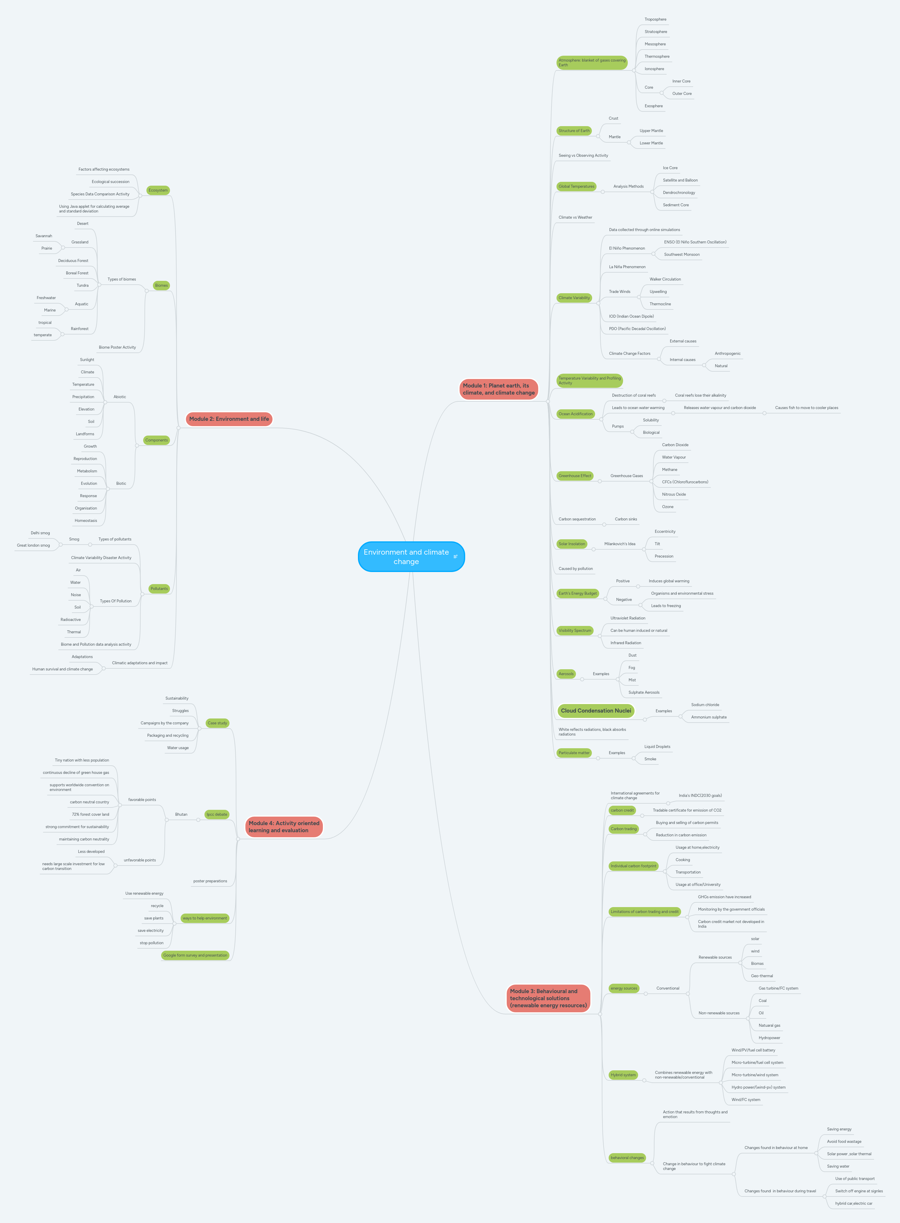 Environment and climate change | MindMeister Mind Map