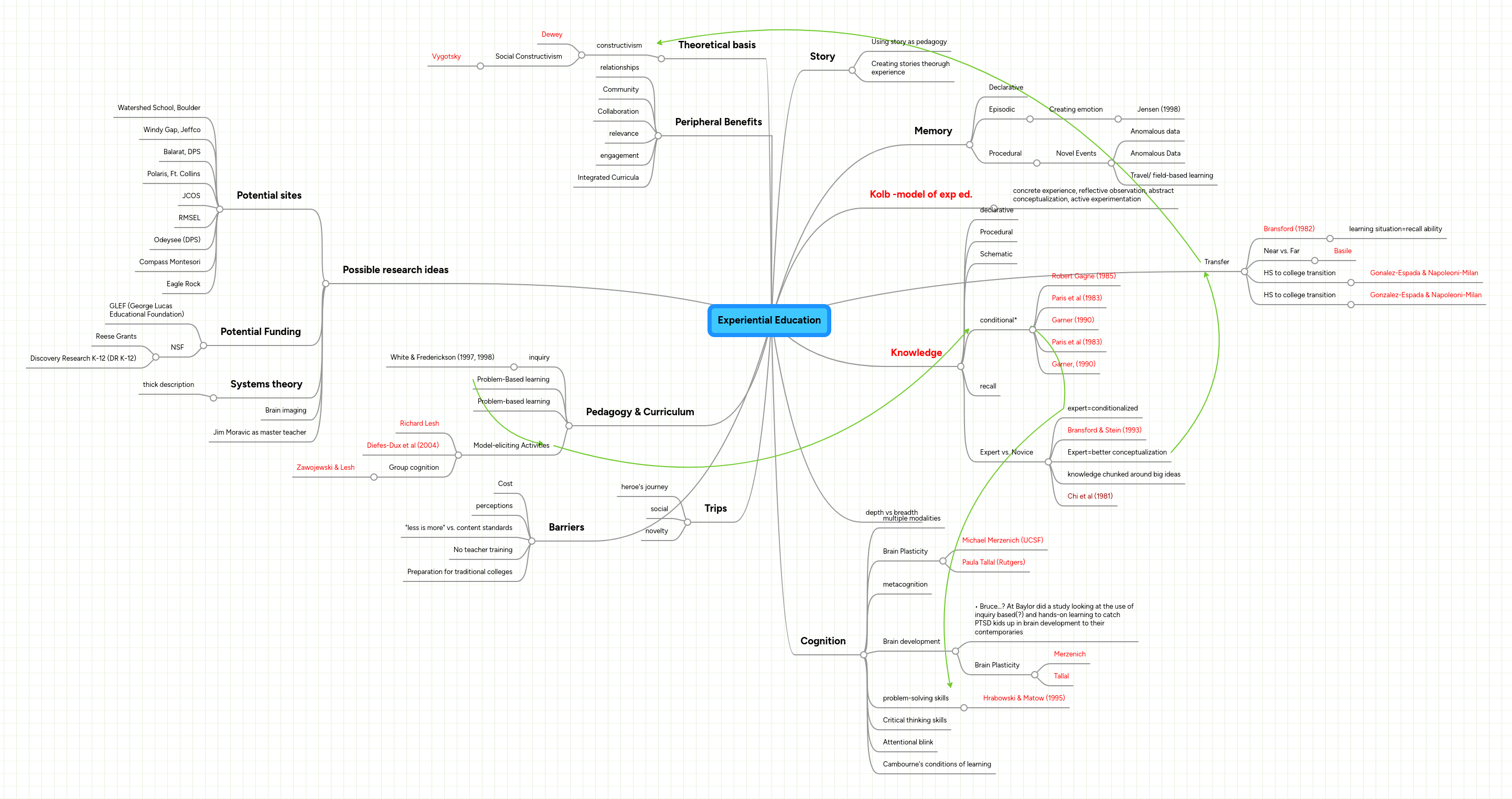 Experiential Education | MindMeister Mind Map