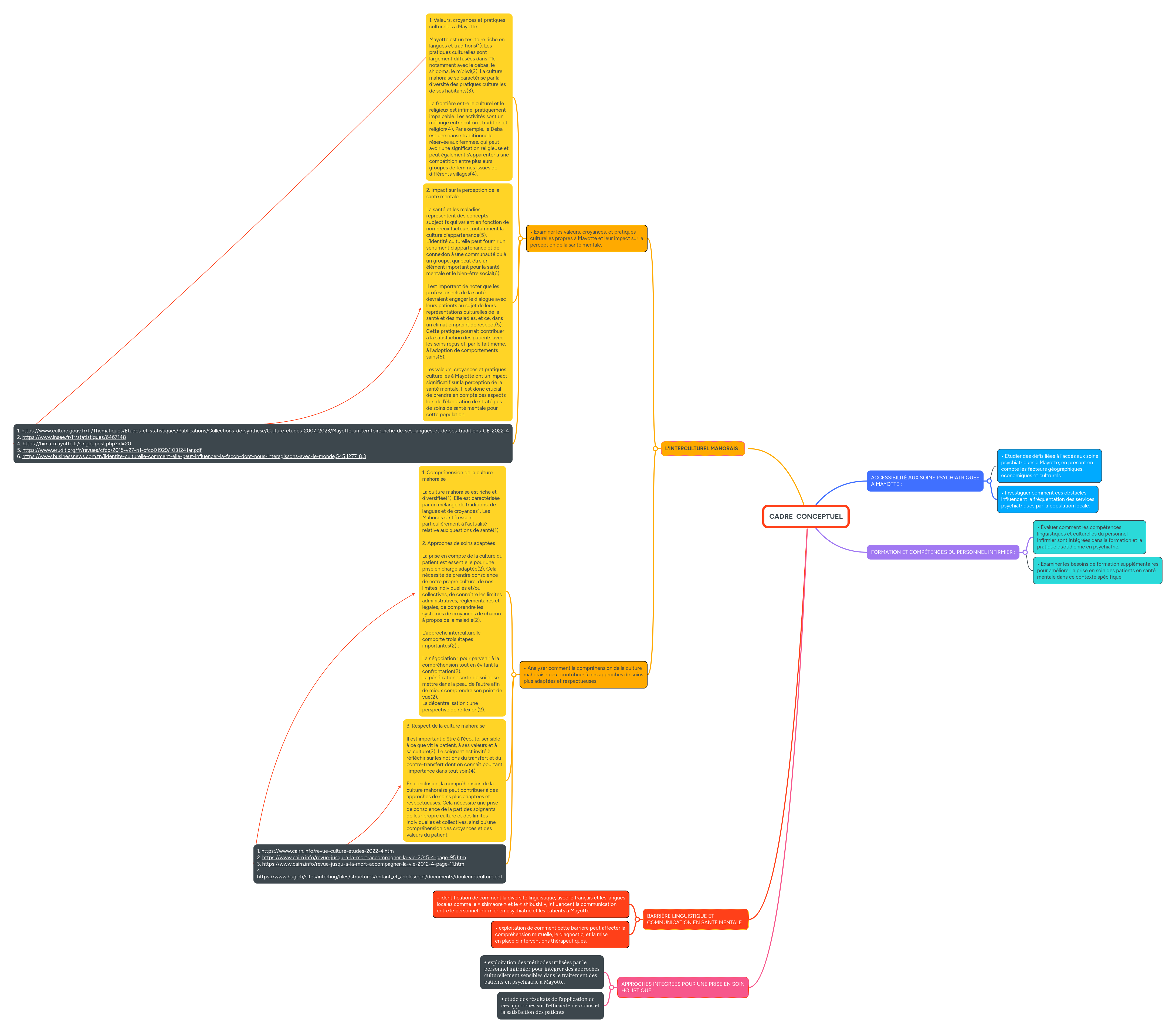 CADRE CONCEPTUEL | MindMeister Carte mentale