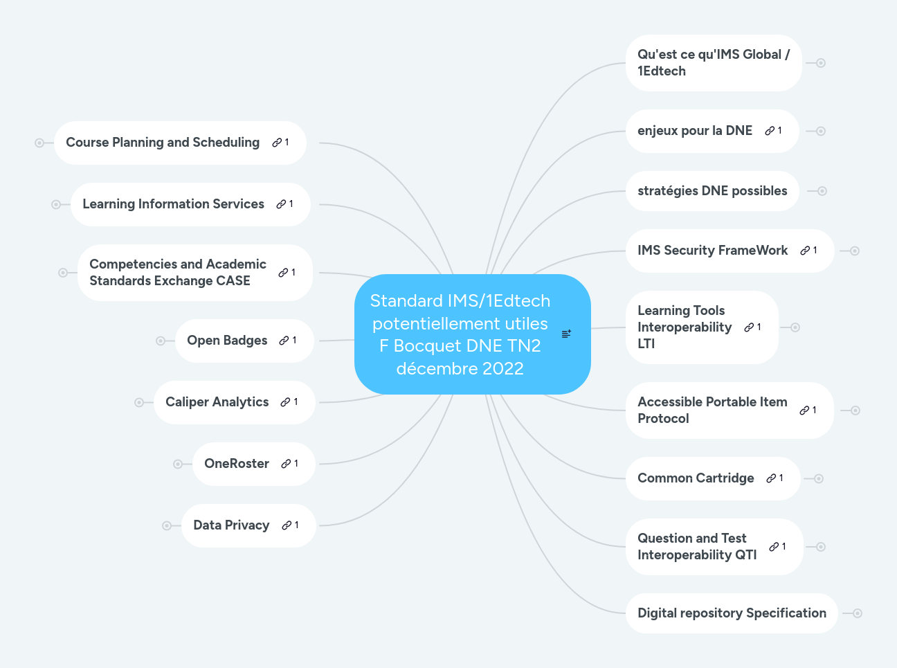 Standard IMS/1Edtech potentiellement utiles F Boc... | MindMeister Mind Map