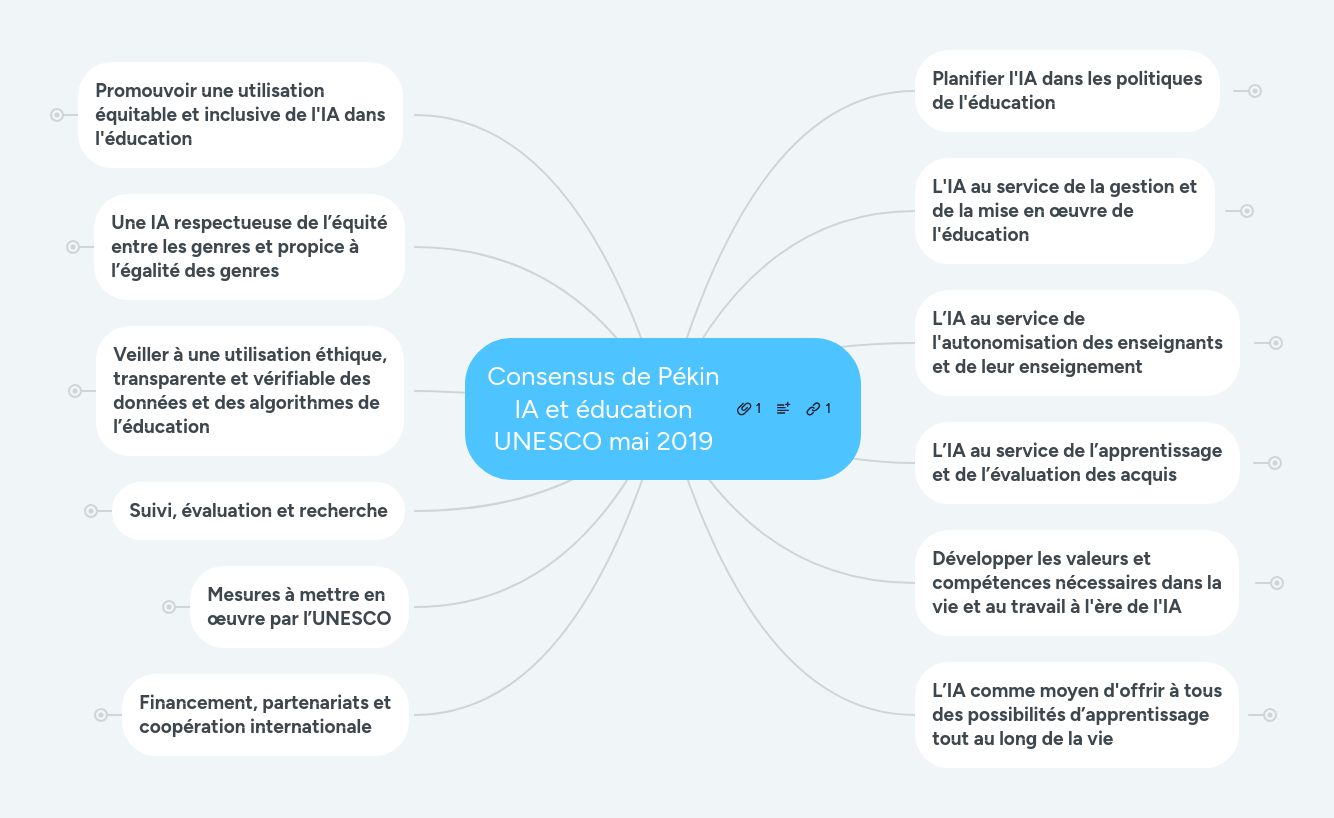 Consensus de Pékin IA et éducation UNESCO mai 2019 | MindMeister Carte ...