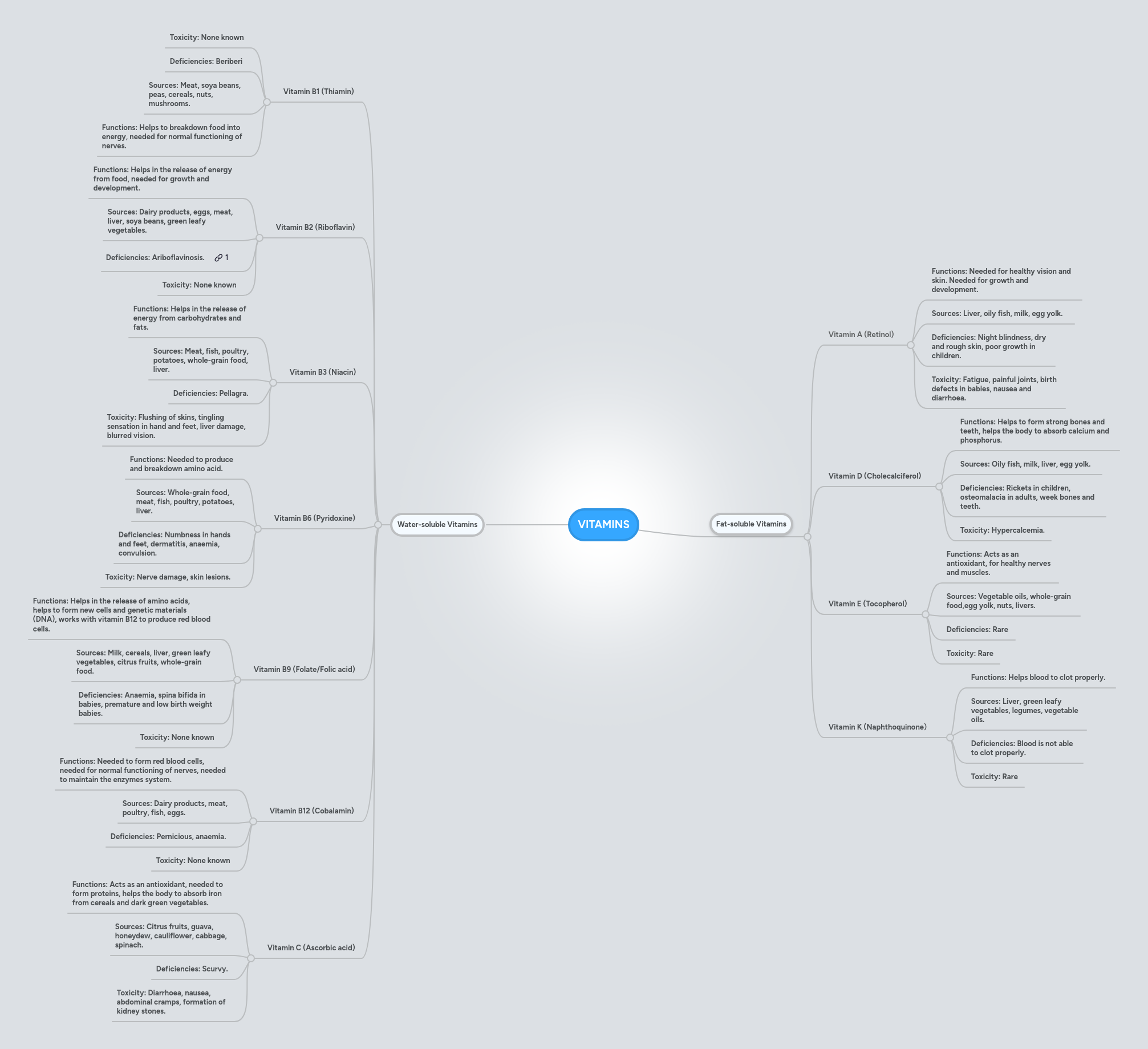 VITAMINS | MindMeister Mind map