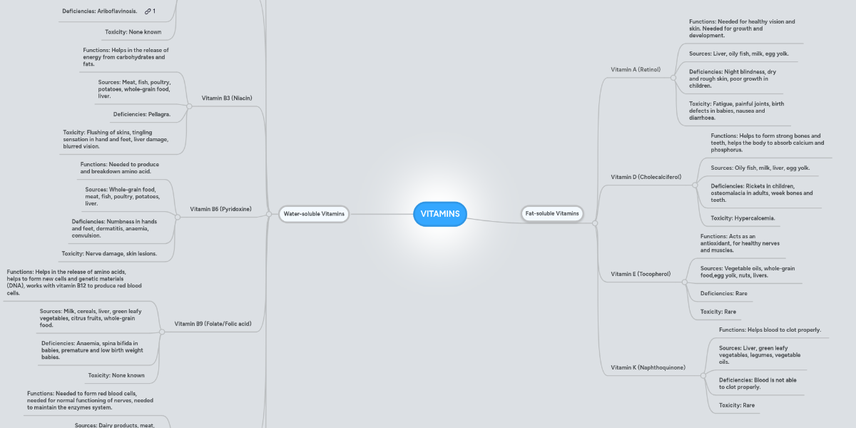 VITAMINS | MindMeister Mind Map