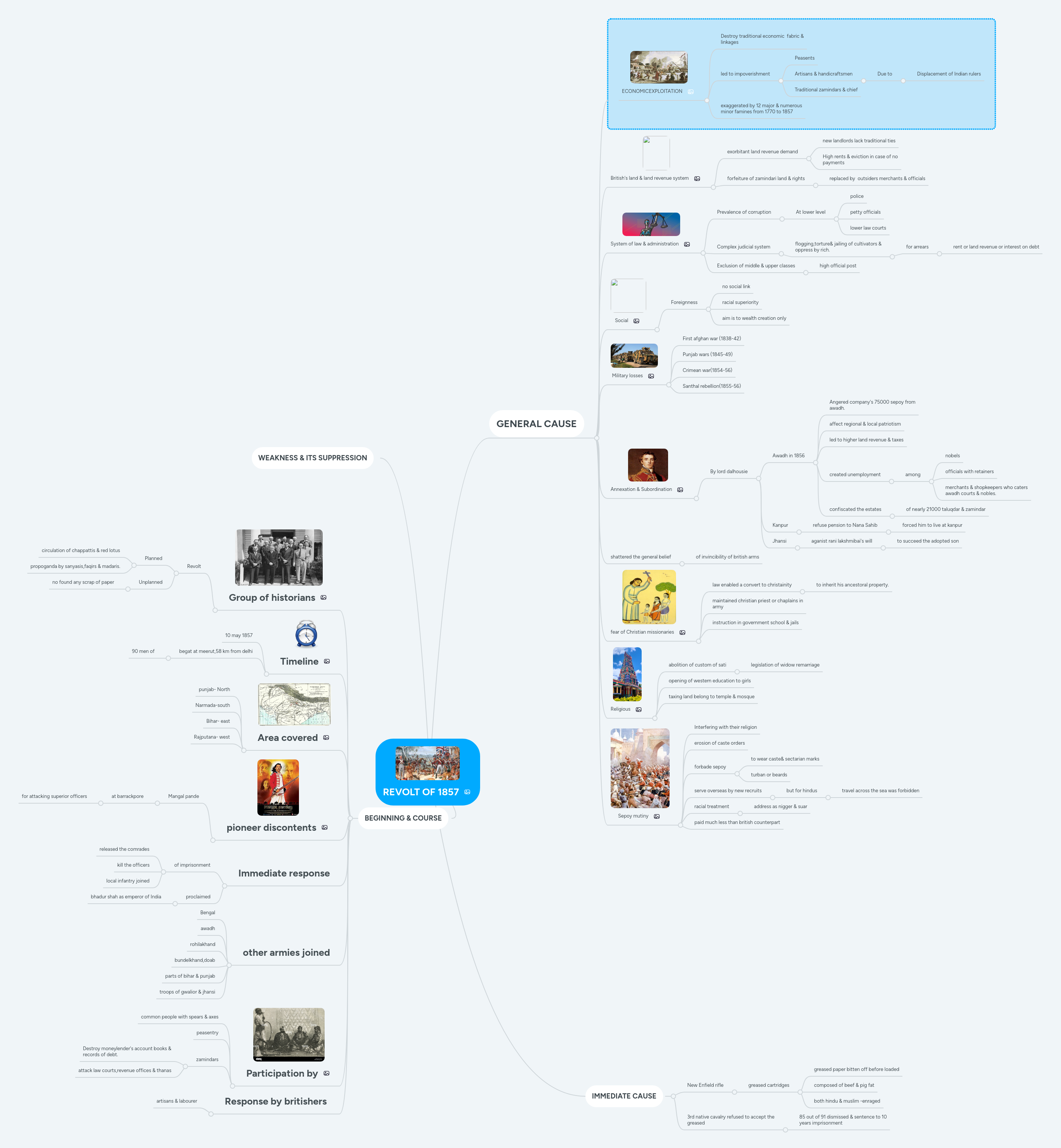 REVOLT OF 1857 | MindMeister Mind map