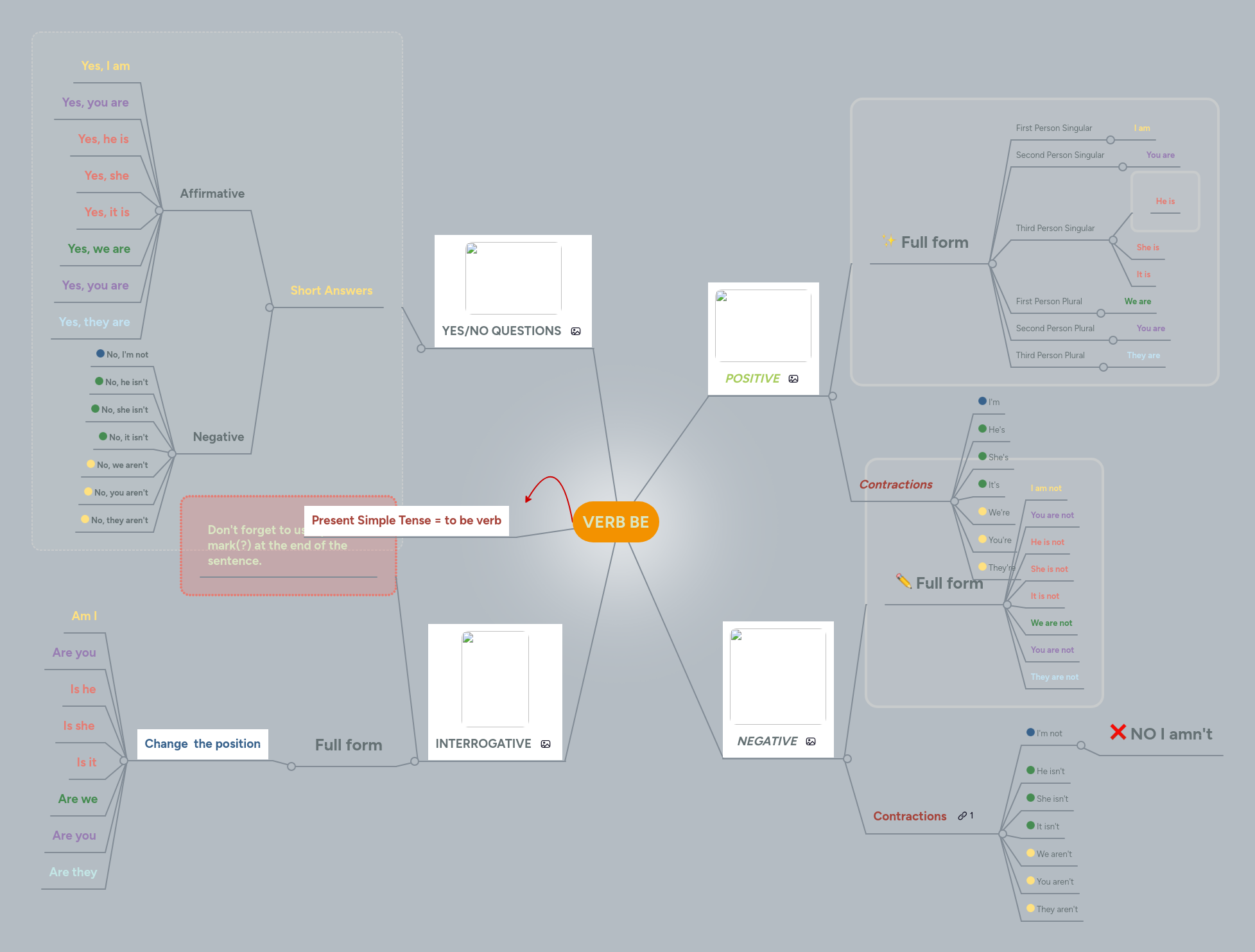 VERB BE | MindMeister Mind Map
