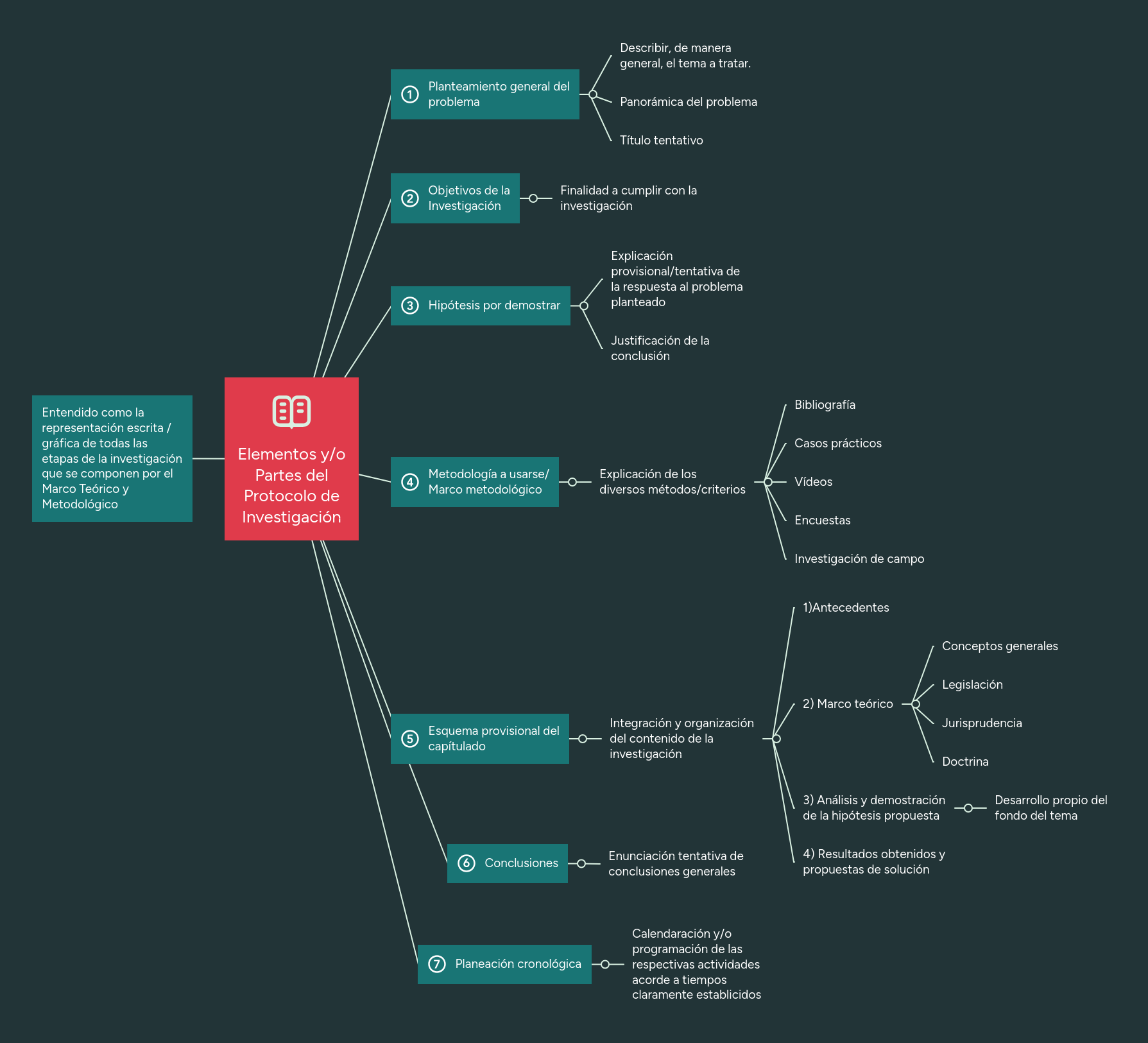 Elementos y/o Partes del Protocolo de Investigaci... | MindMeister Mapa ...