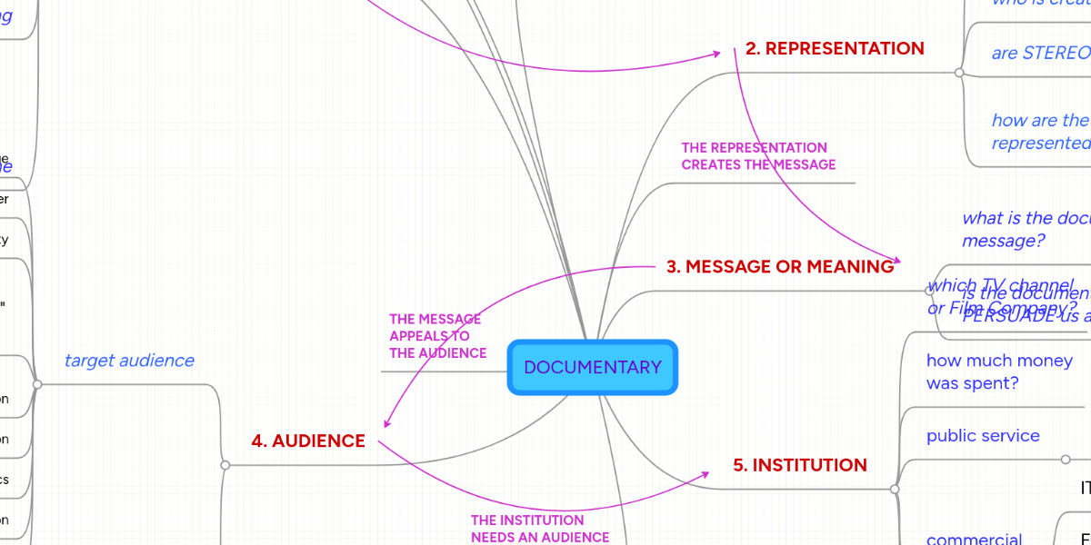 DOCUMENTARY | MindMeister Mind Map