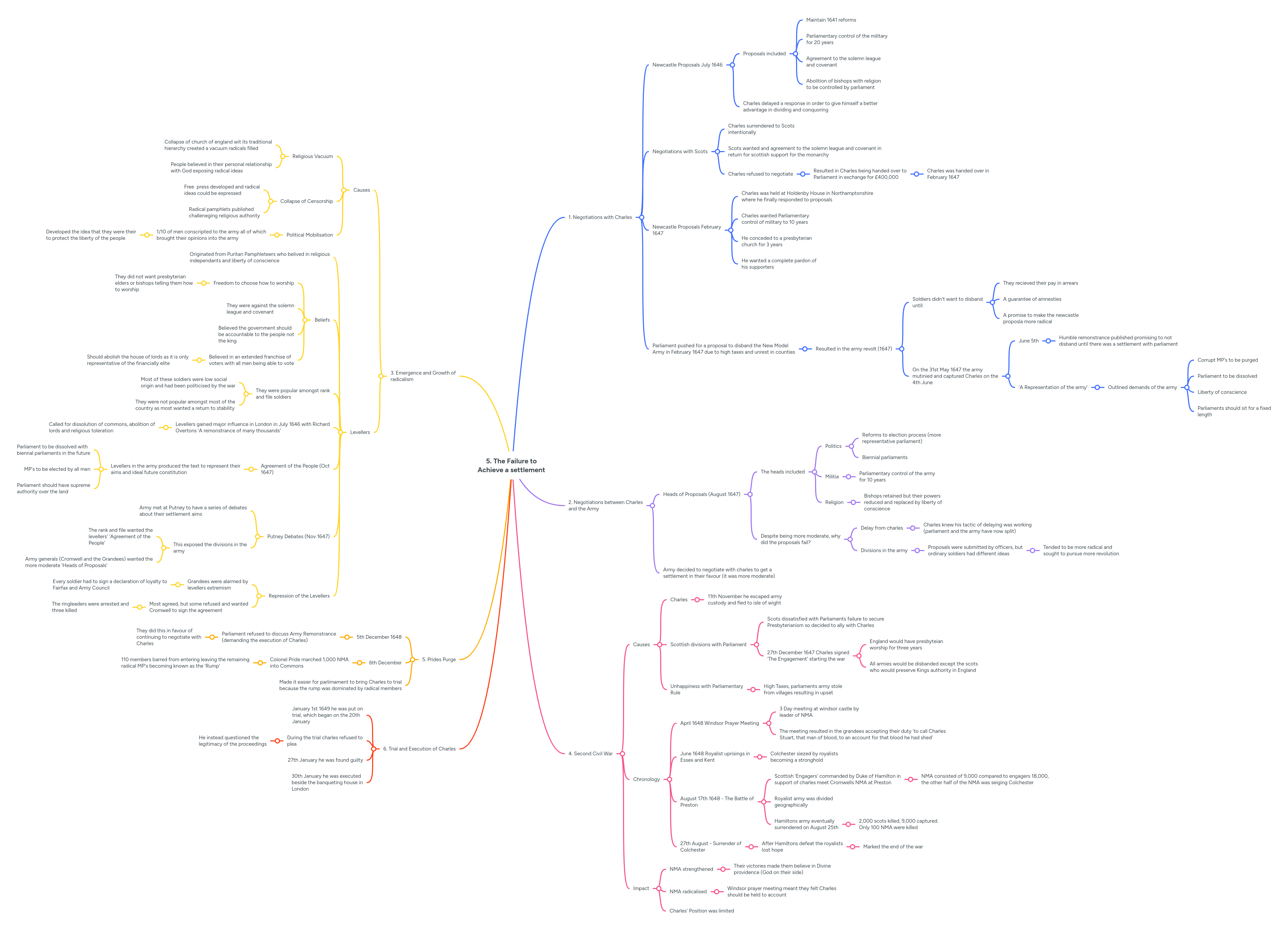 5. The Failure to Achieve a settlement | MindMeister Mind Map