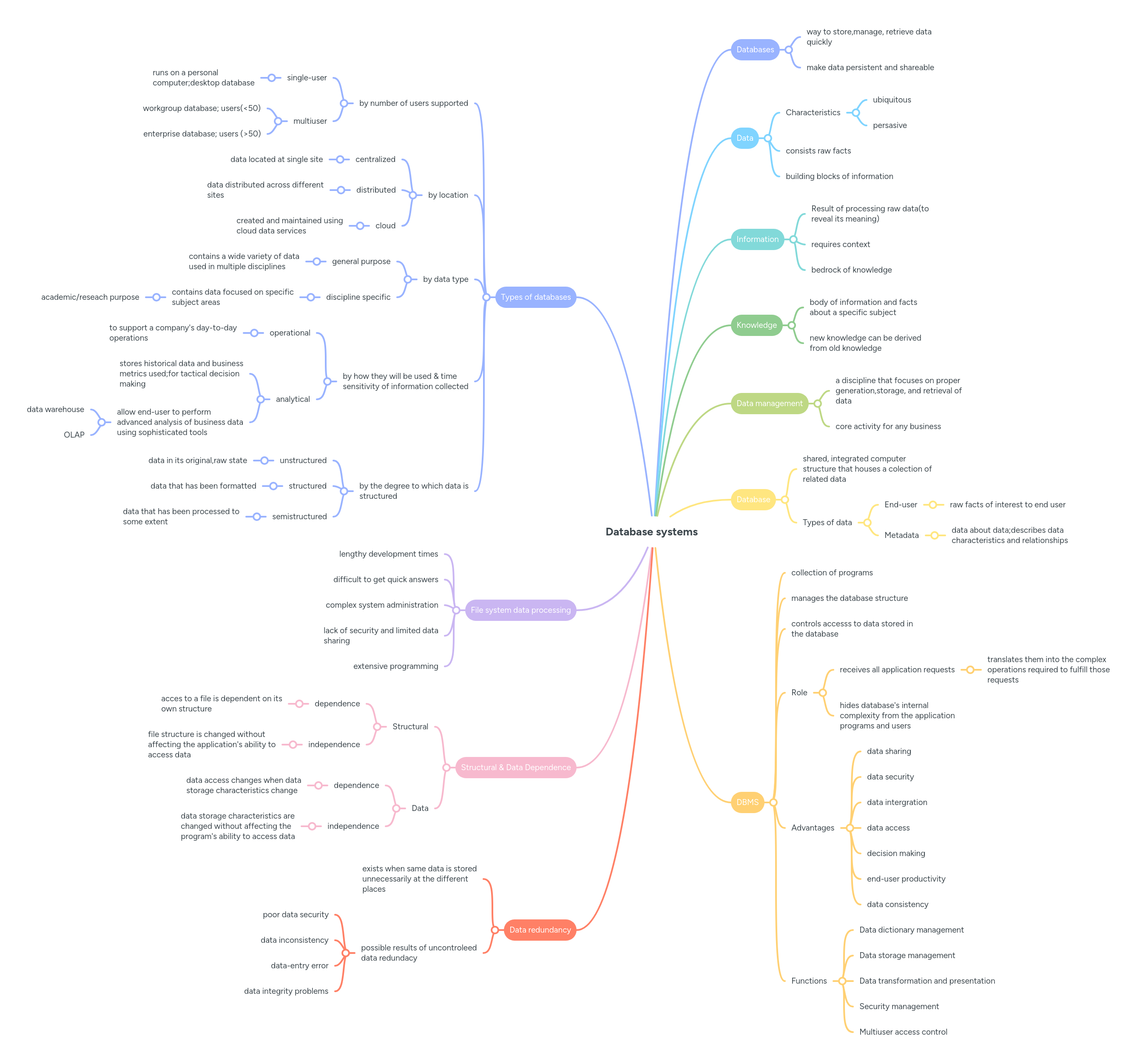Database systems | MindMeister Mind Map