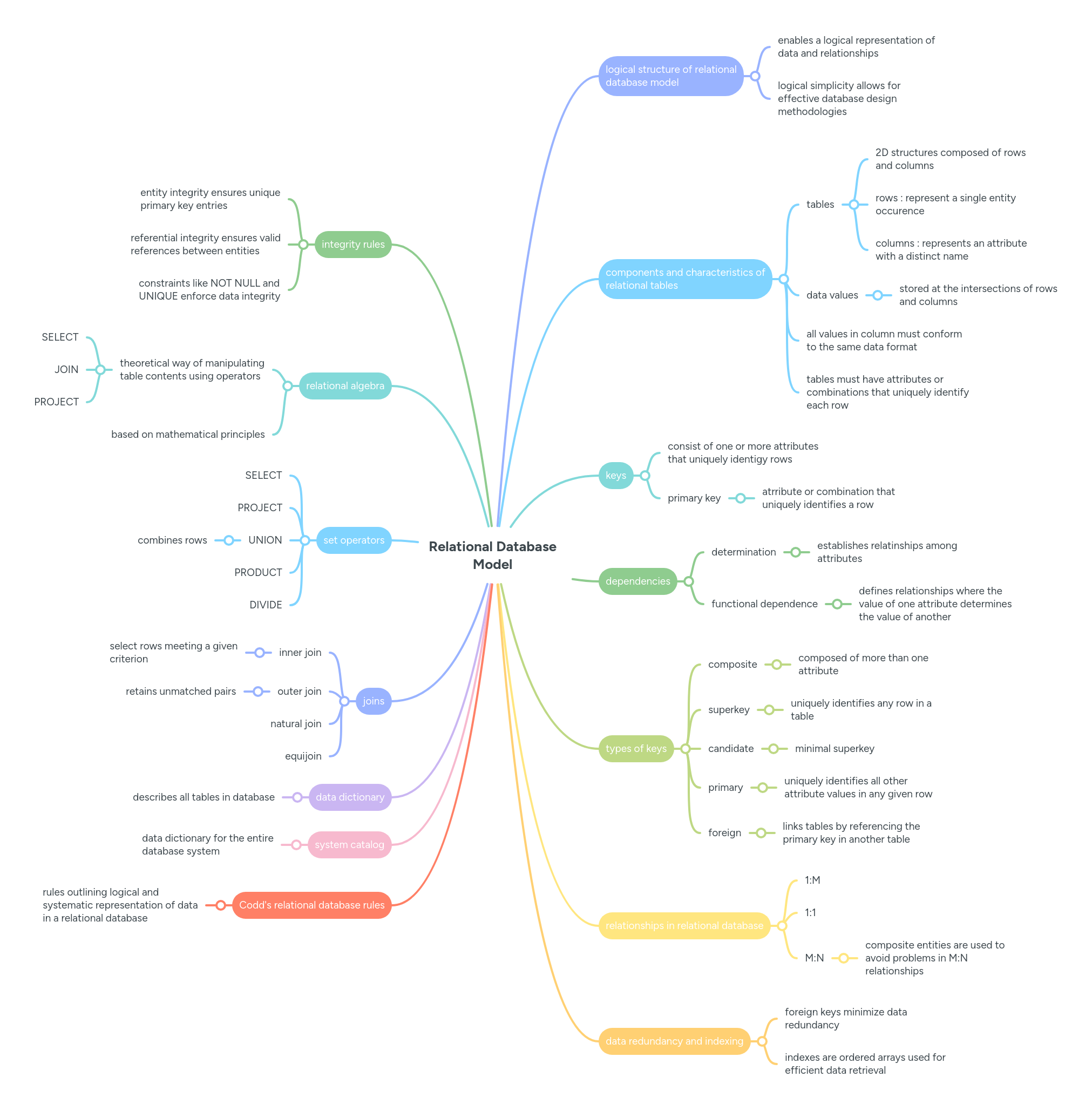 Relational Database Model | MindMeister Mind map
