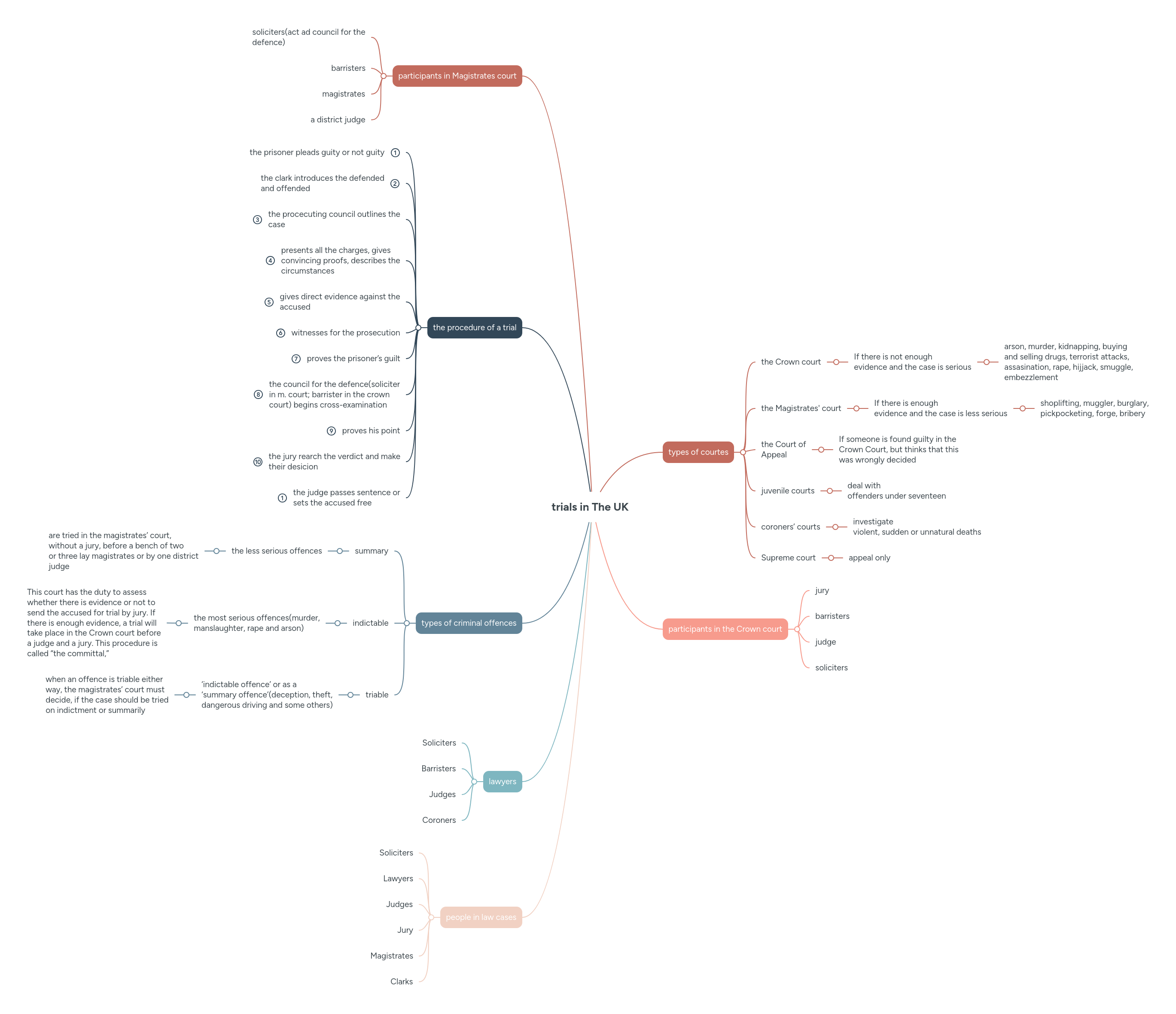 trials in The UK | MindMeister Mind map