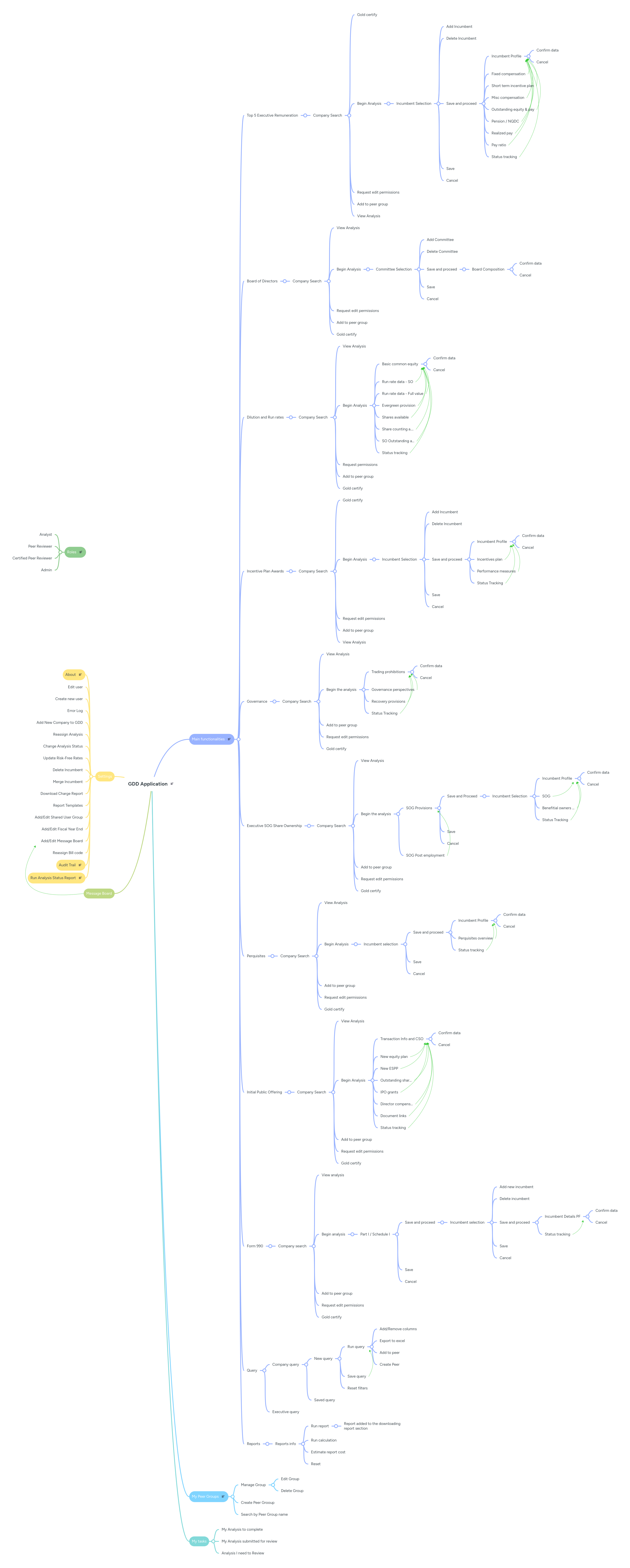 GDD Application | MindMeister Mind Map