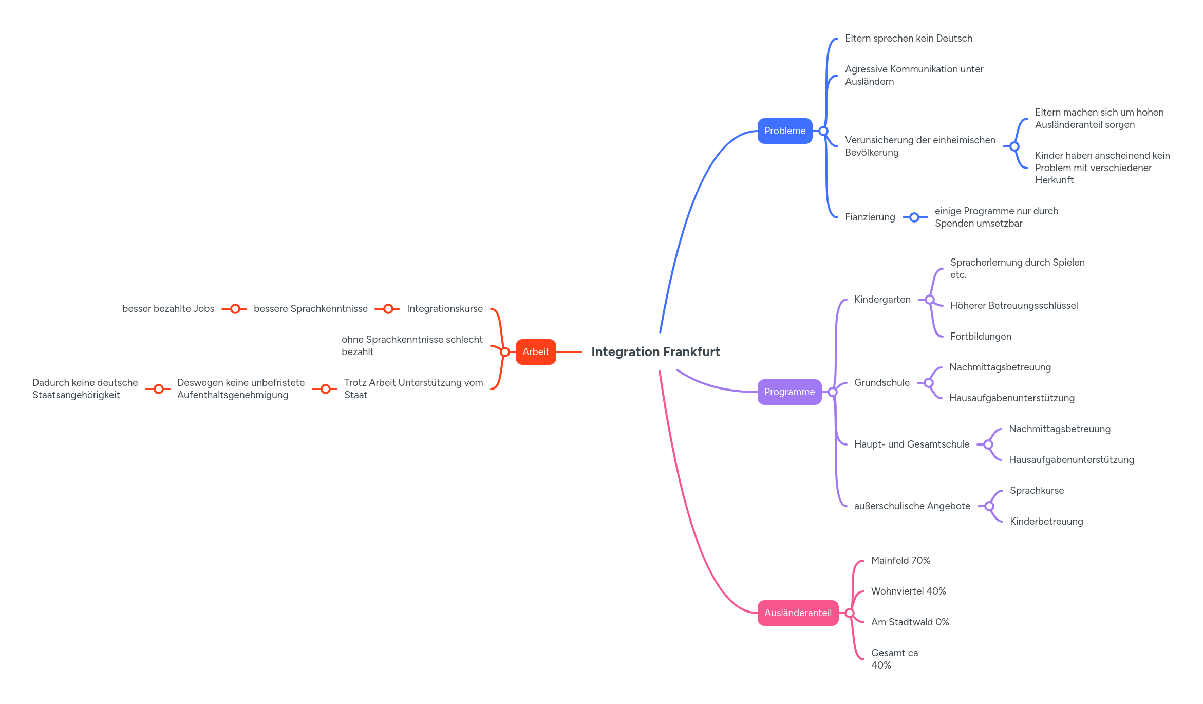 Integration Frankfurt | MindMeister Mindmap