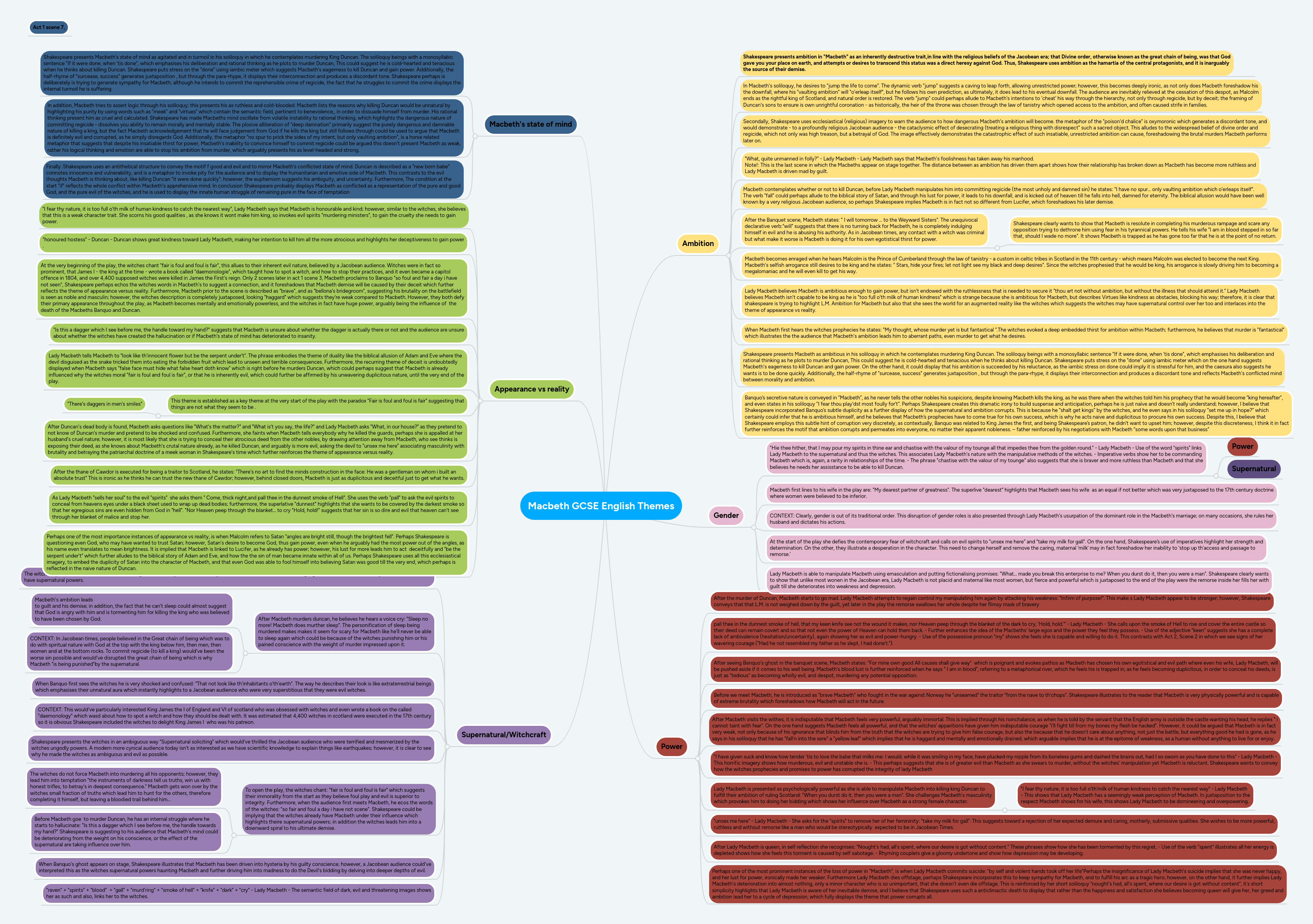 Macbeth GCSE English Themes | MindMeister Mind Map