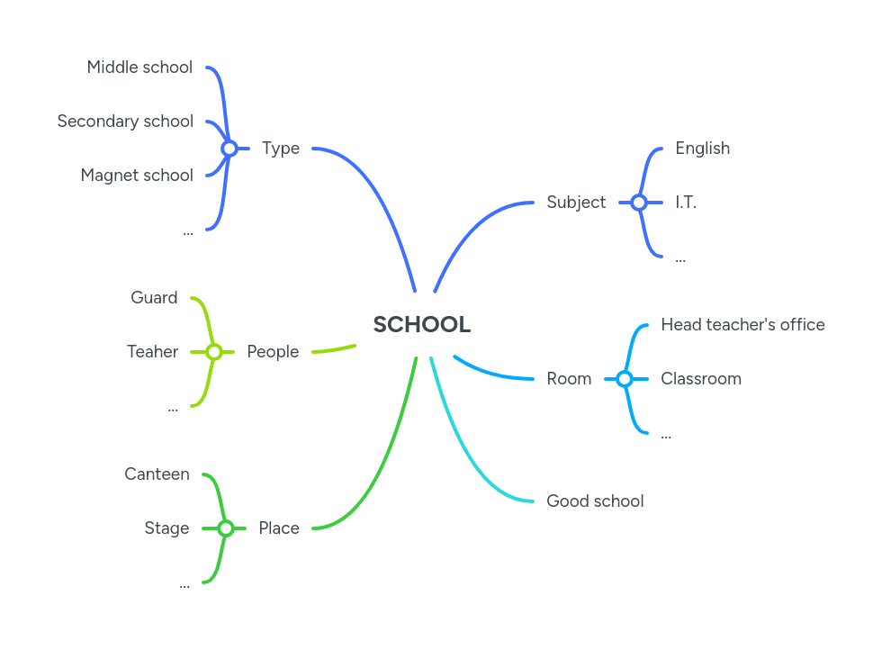 SCHOOL | MindMeister Mind Map