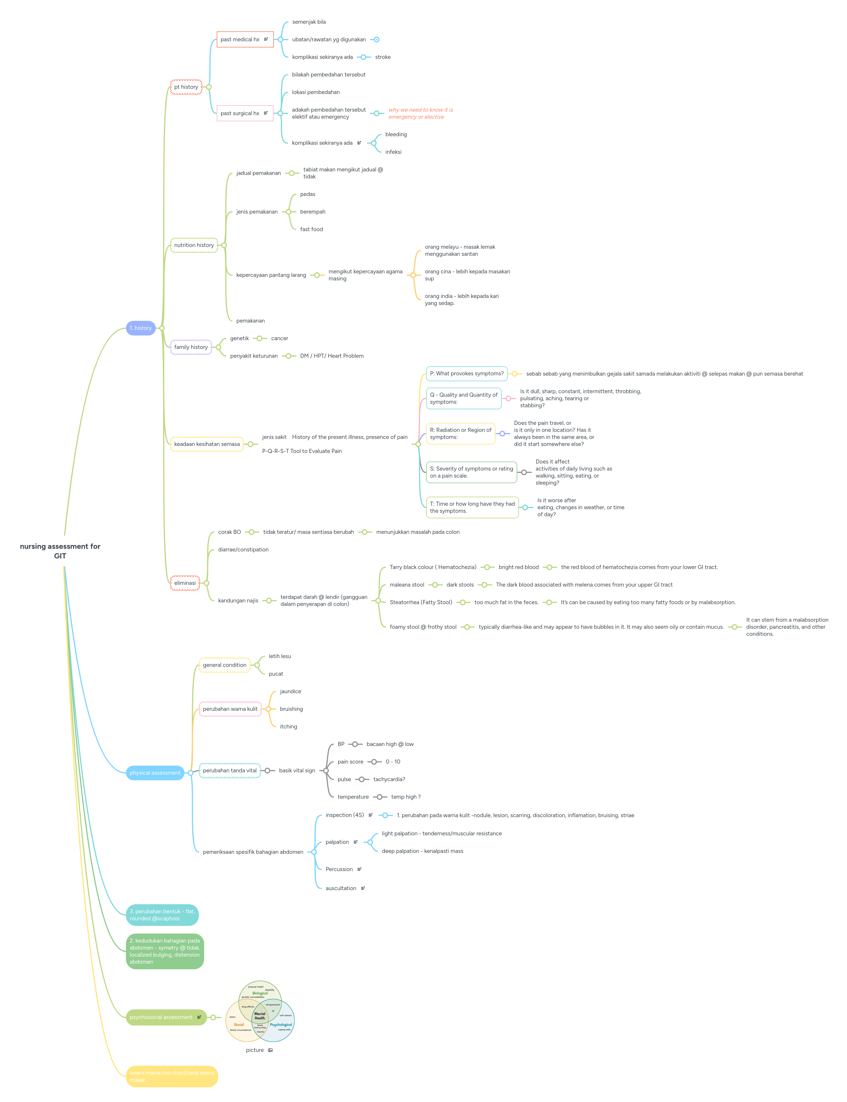 nursing assessment for GIT | MindMeister Mind Map
