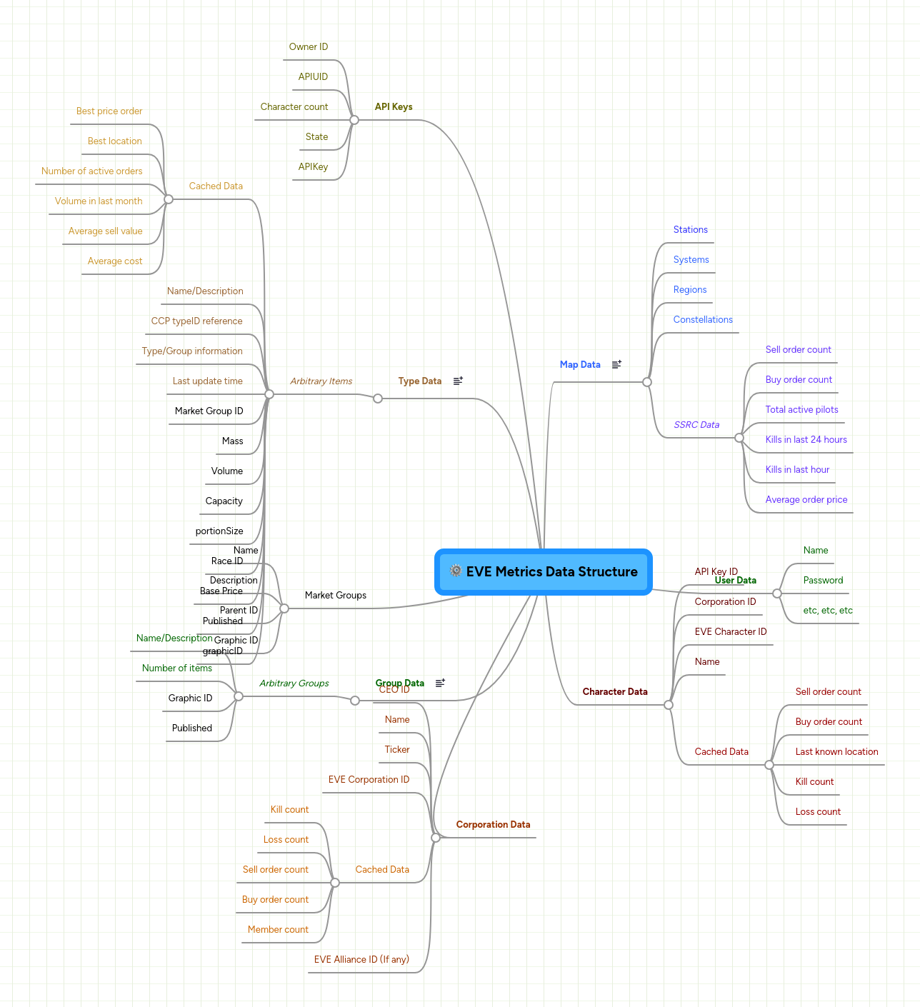 EVE Metrics Data Structure | MindMeister Mind map