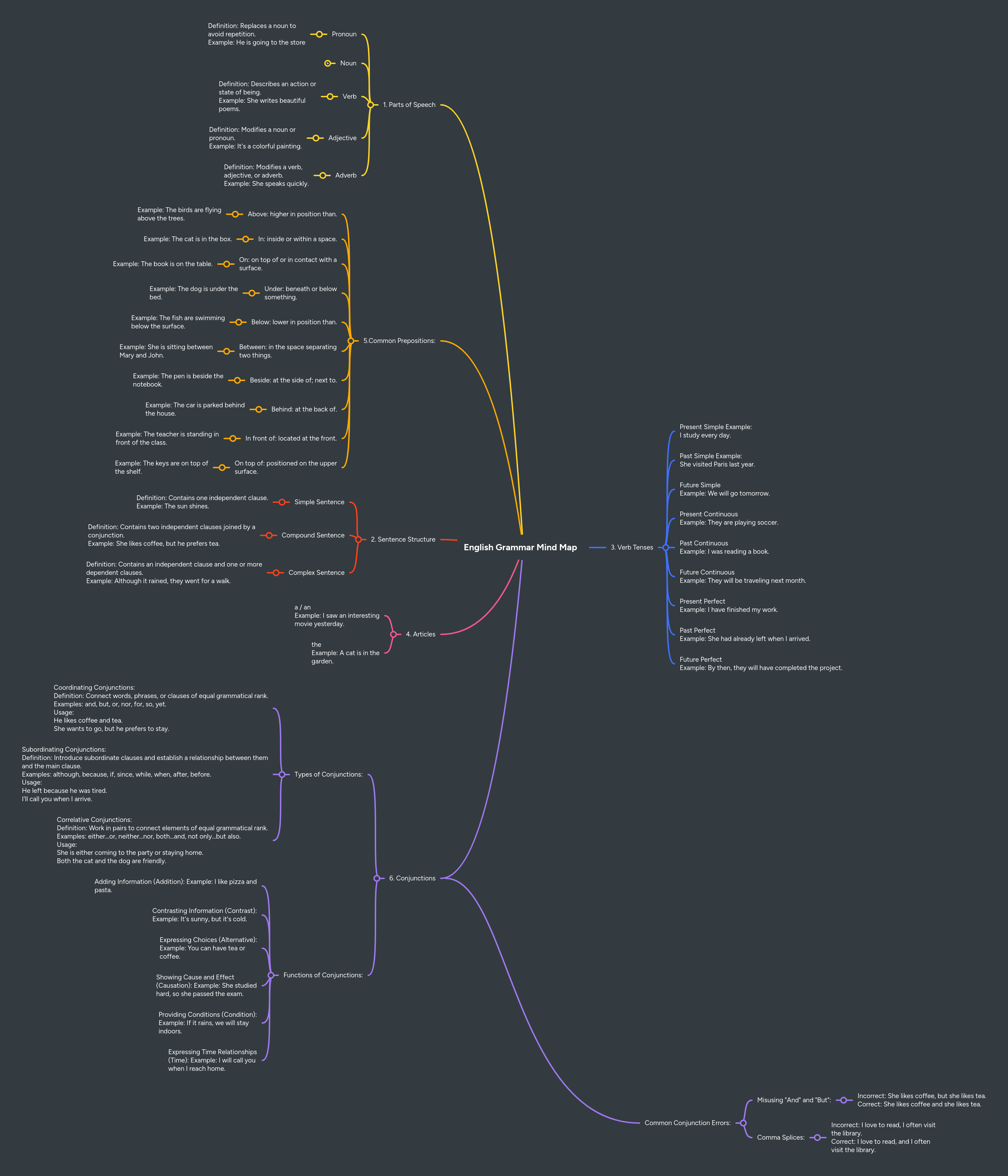 English Grammar Mind Map | MindMeister Mind Map