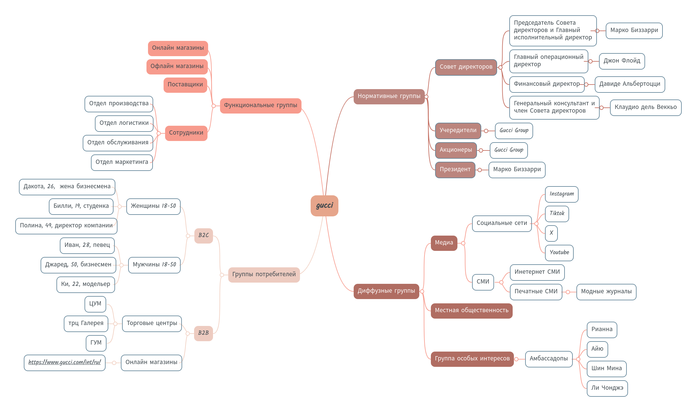 gucci | MindMeister ментальными картами