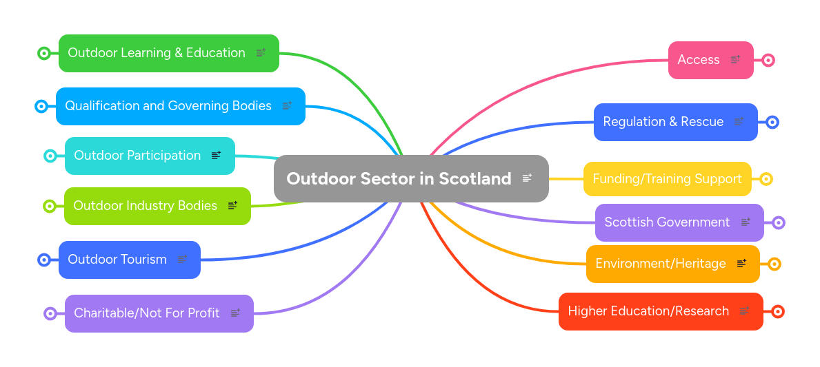 Outdoor Sector in Scotland | MindMeister Mind map