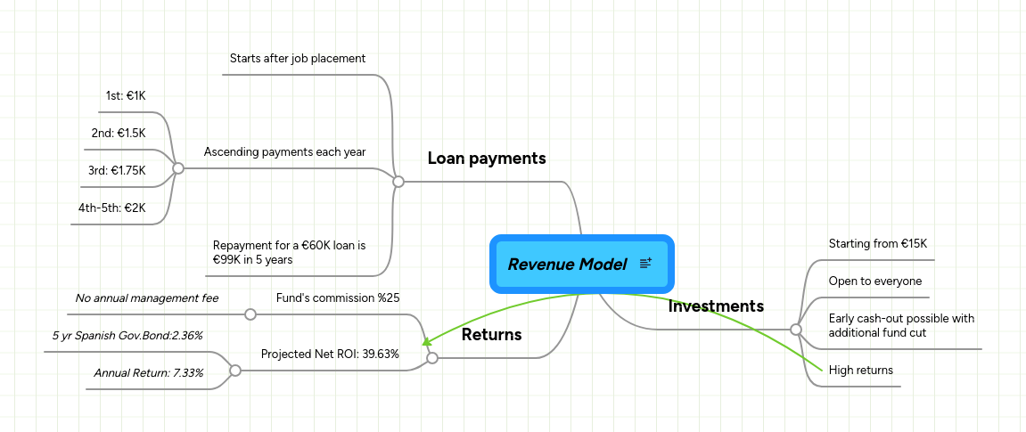 Revenue Model | MindMeister Mind map