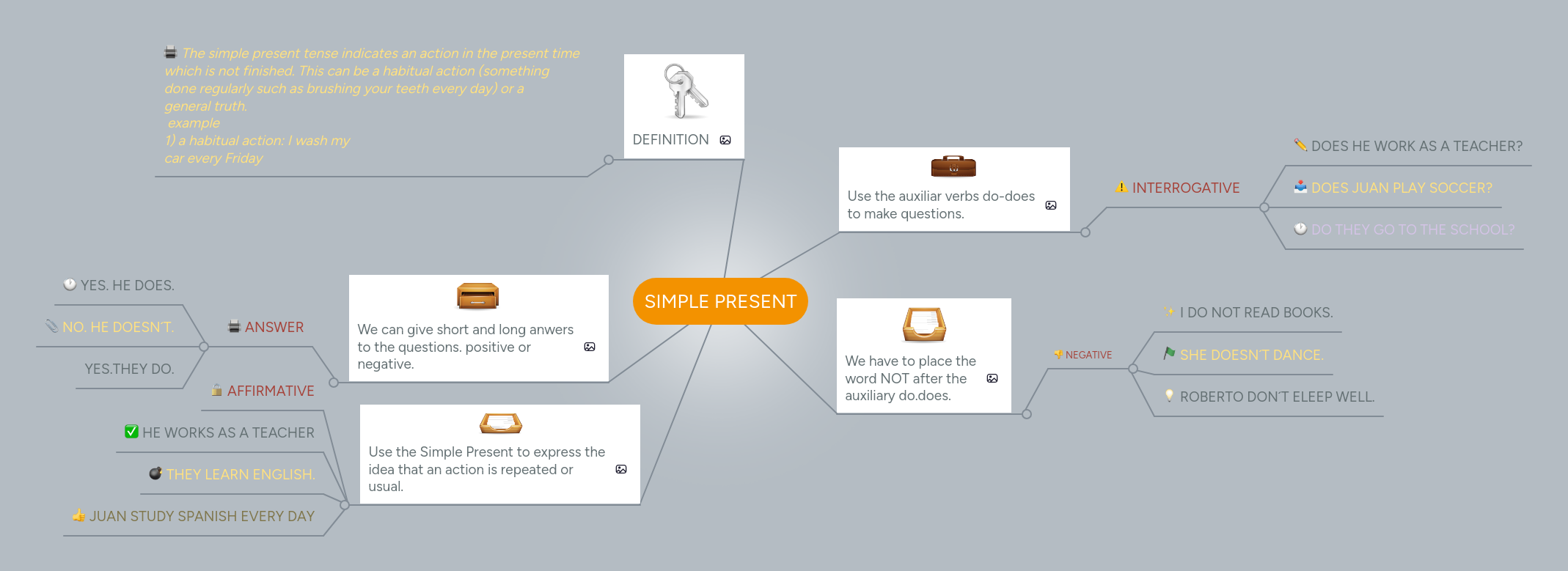 SIMPLE PRESENT | MindMeister Mind Map