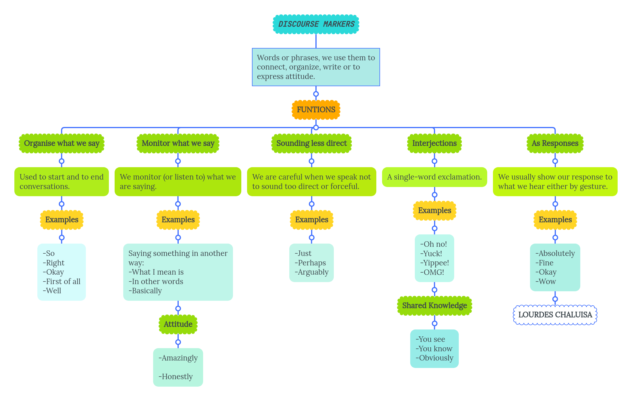 DISCOURSE MARKERS | MindMeister Mind Map