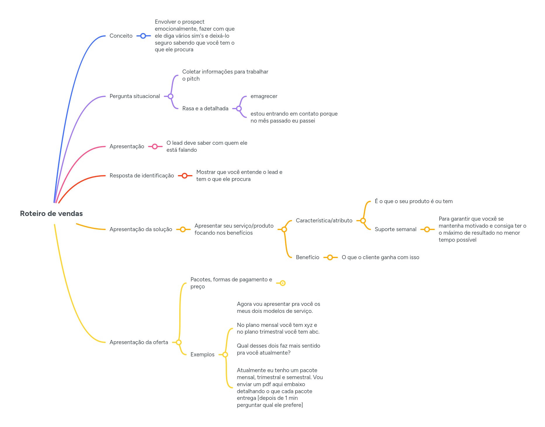Roteiro de vendas | MindMeister Mapa mental