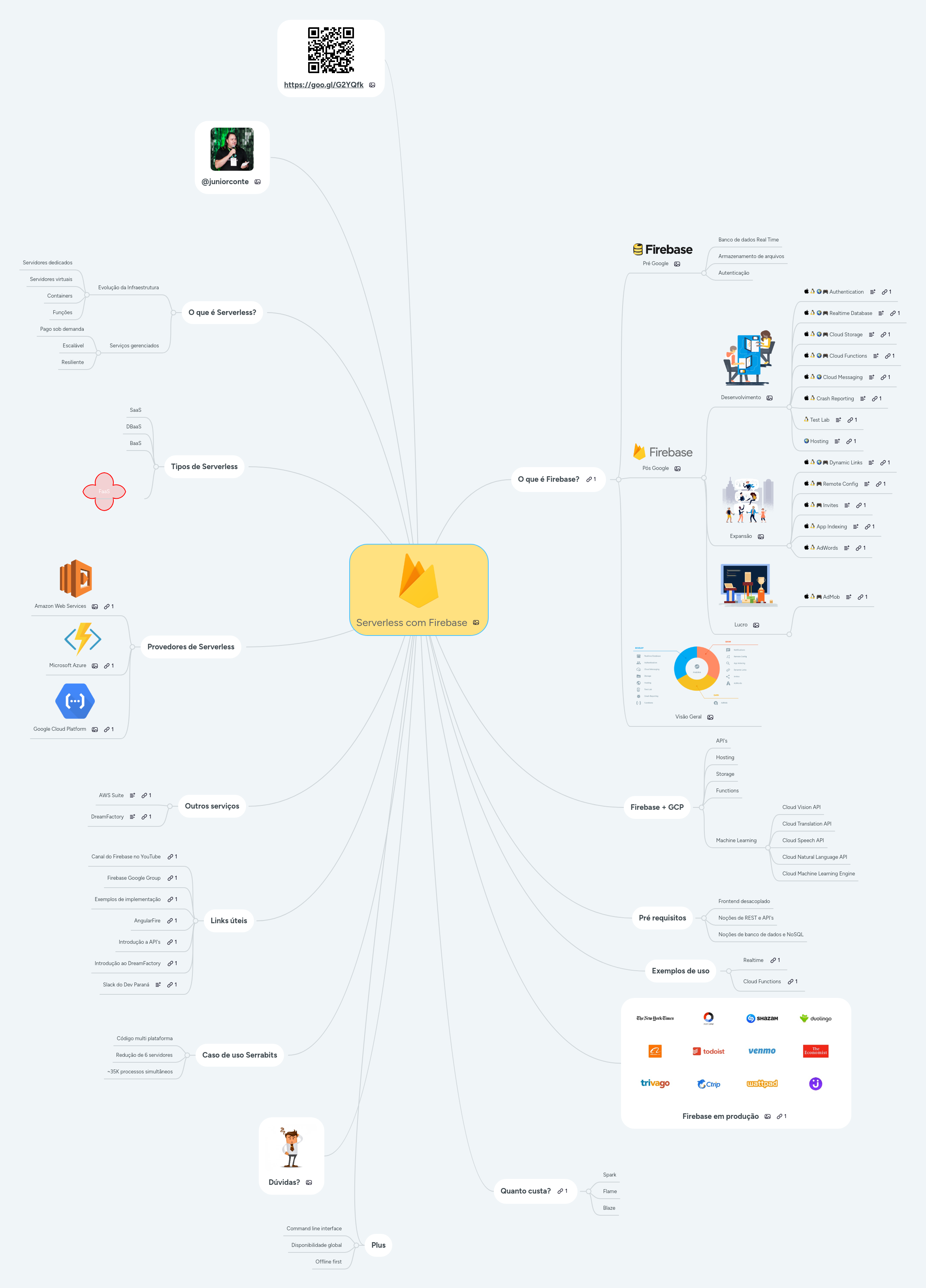 Serverless com Firebase | MindMeister Mapa mental