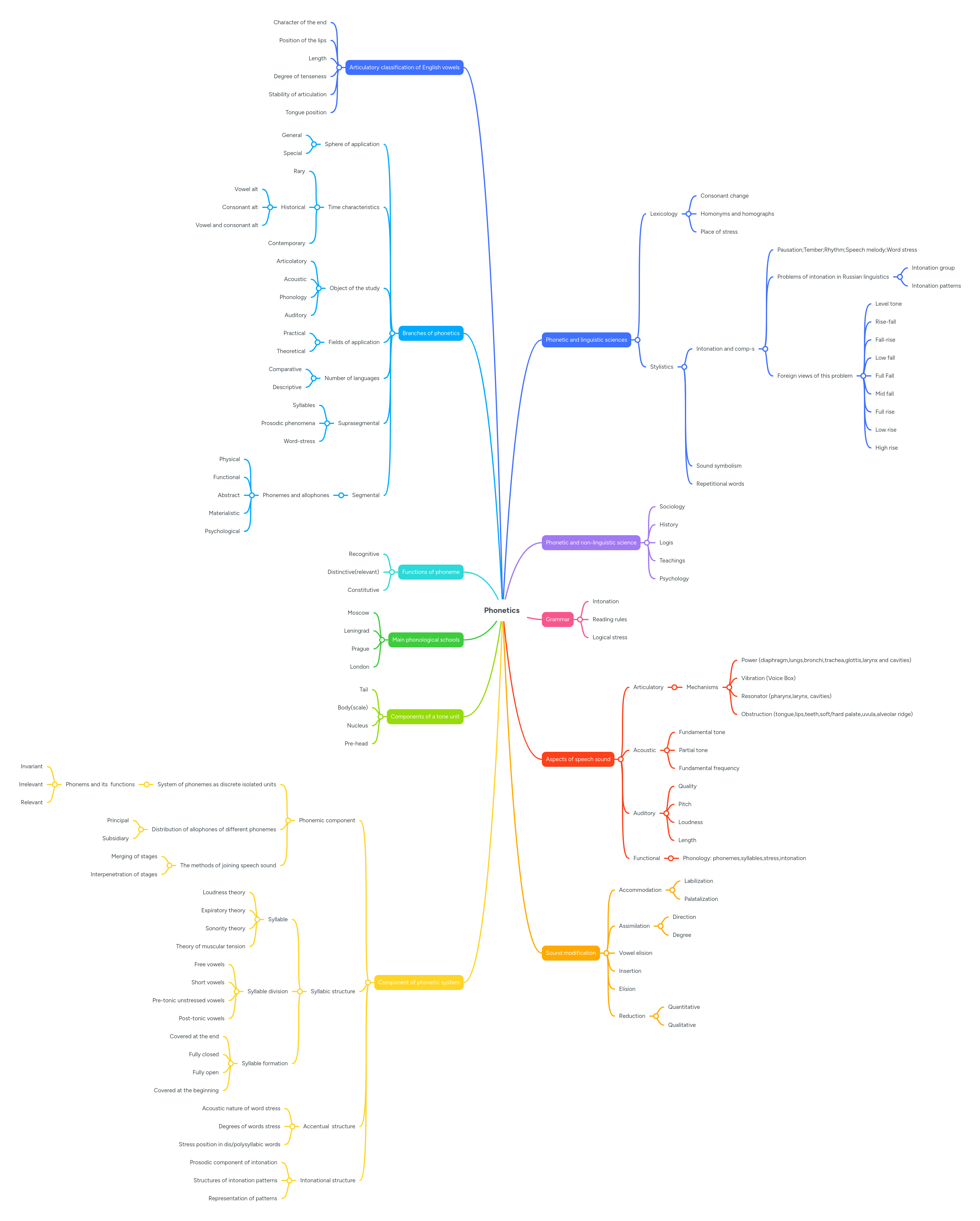 Phonetics | MindMeister Mind Map