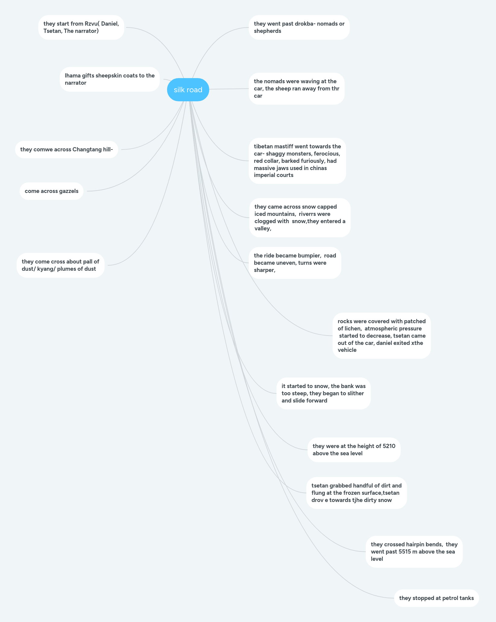 silk road | MindMeister Mind map