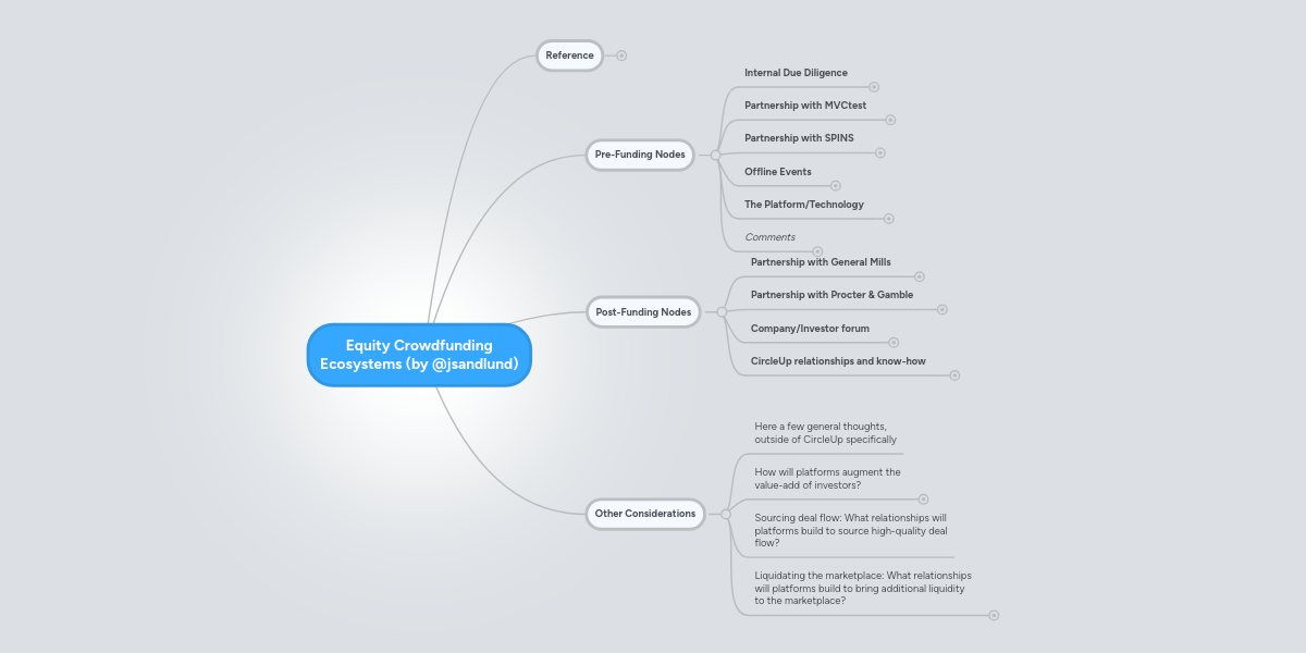 Equity Crowdfunding Ecosystems (by @jsandlund) | MindMeister Mind Map