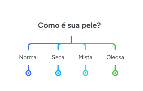 Como é sua pele? | MindMeister Mapa mental