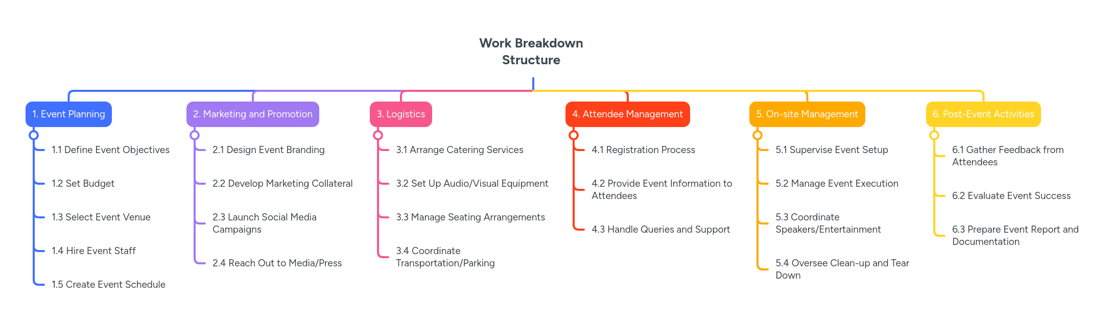 Work Breakdown Structure | MindMeister Mind map