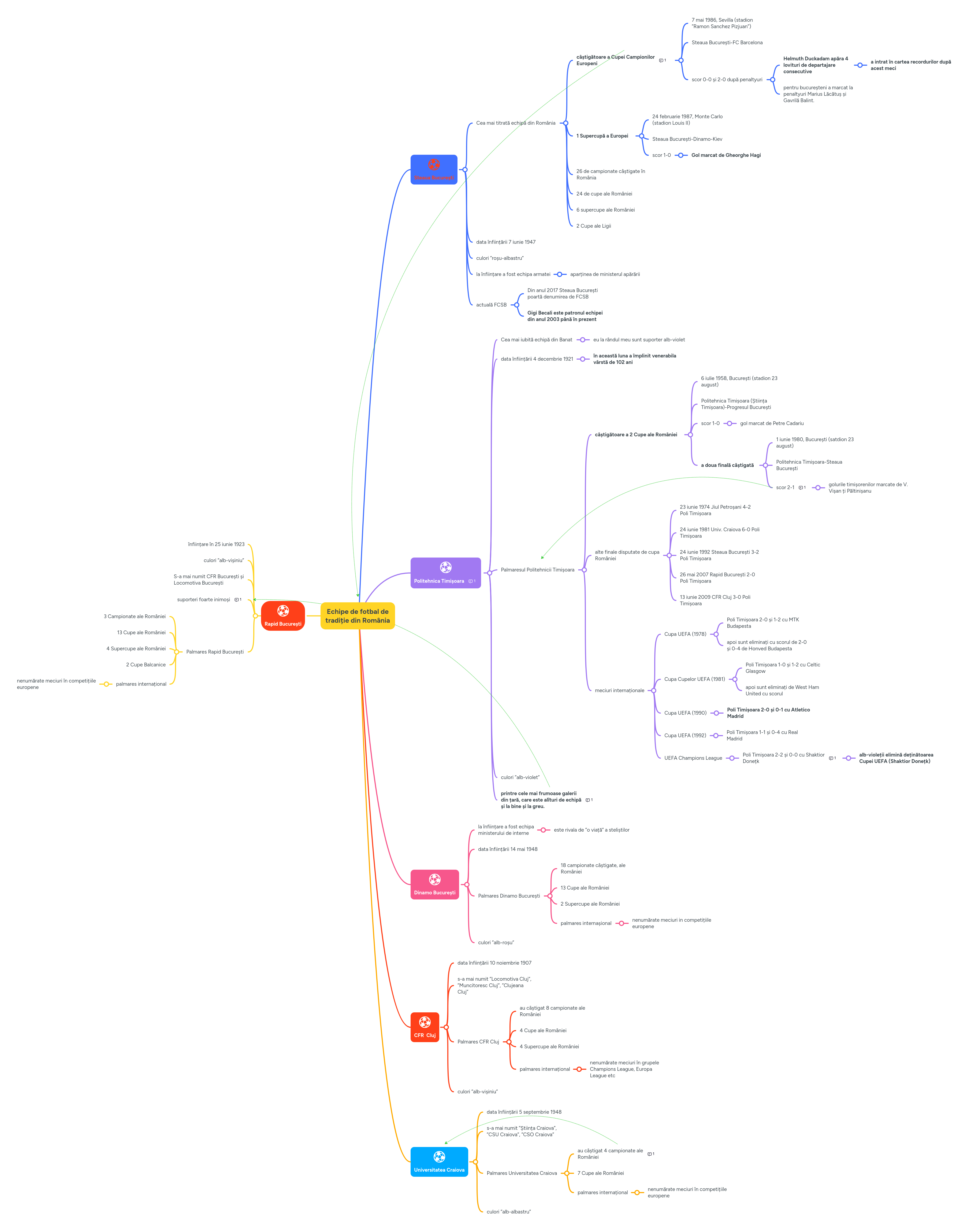 Echipe de fotbal de tradiție din România | MindMeister Mind map