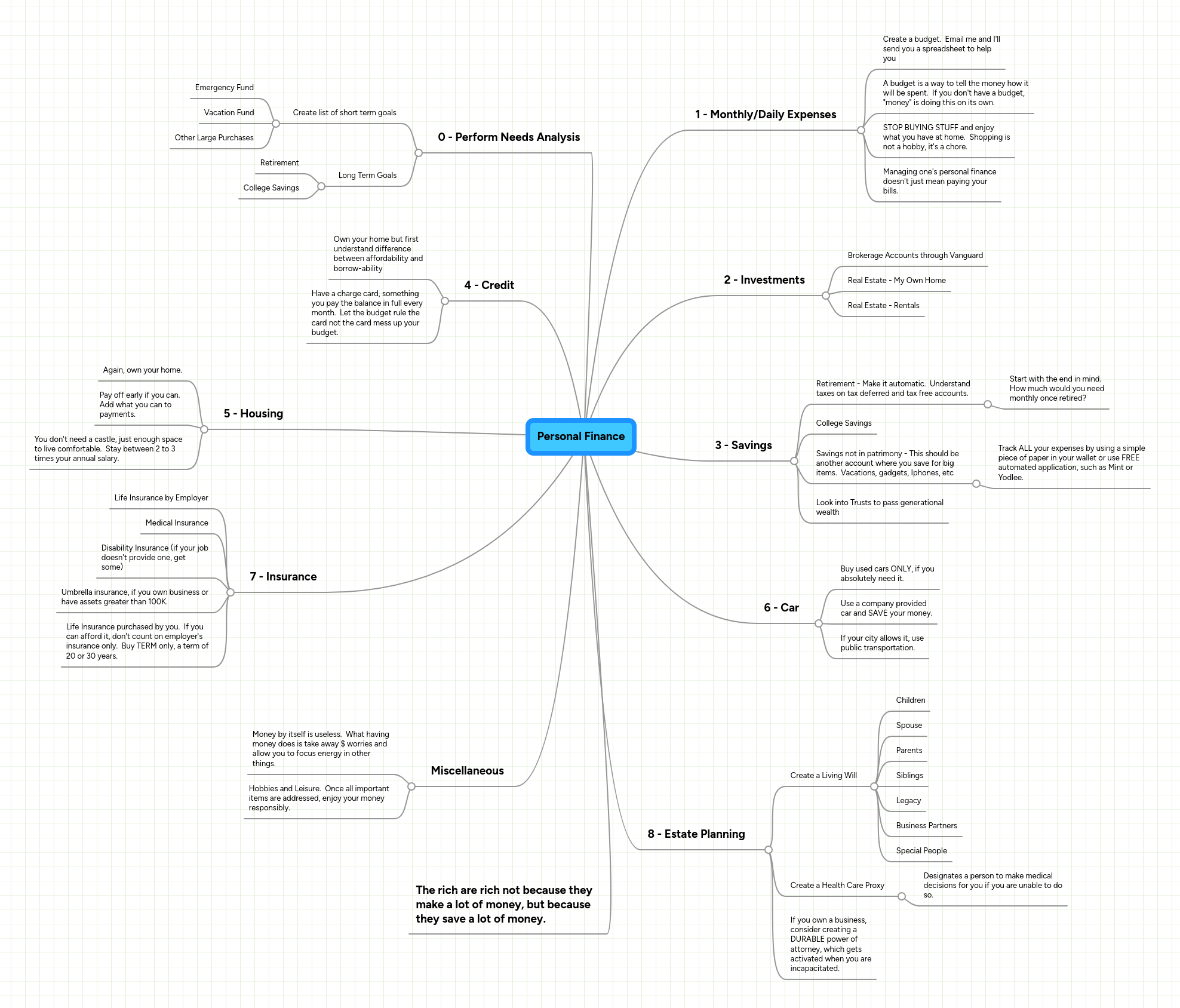Personal Finance | MindMeister Mind map