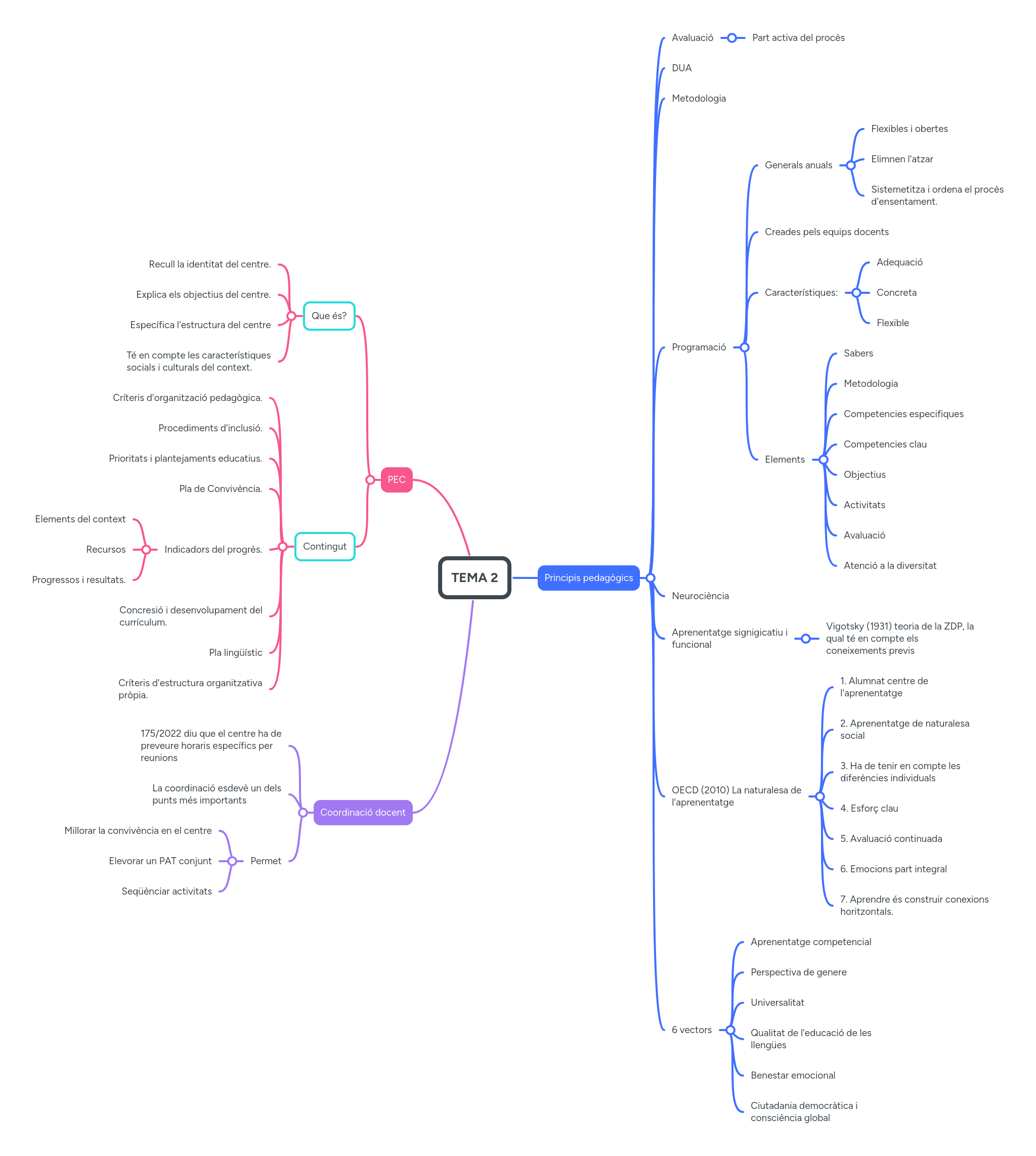 TEMA 2 | MindMeister Mind Map