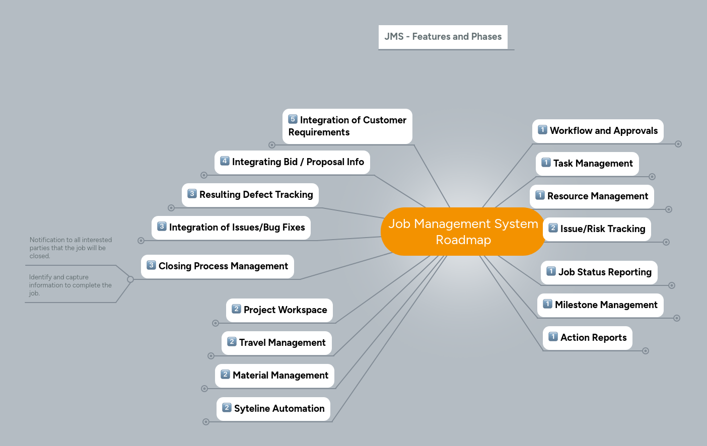 Job Management System Roadmap | MindMeister Mind Map