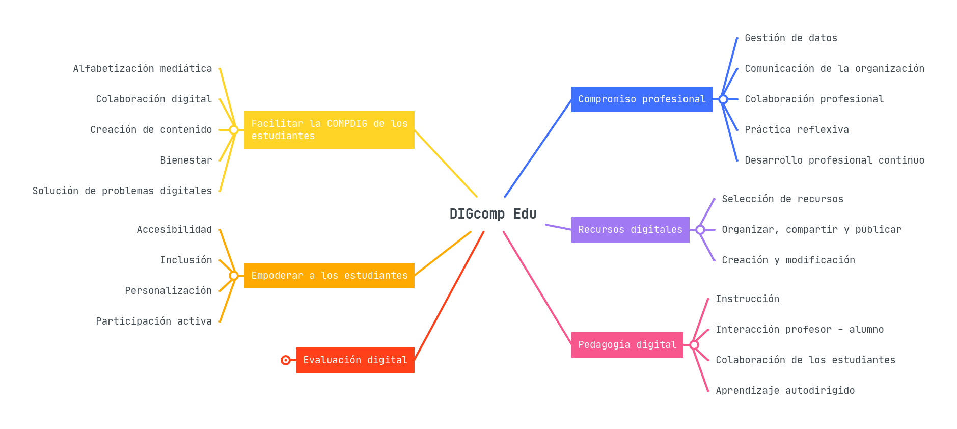DIGcomp Edu | MindMeister Mapa Mental