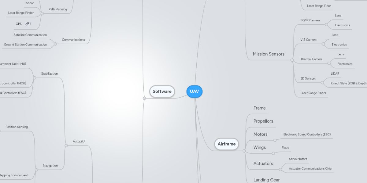 UAV | MindMeister Mind Map
