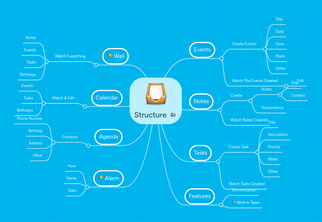 Structure | MindMeister Mind Map