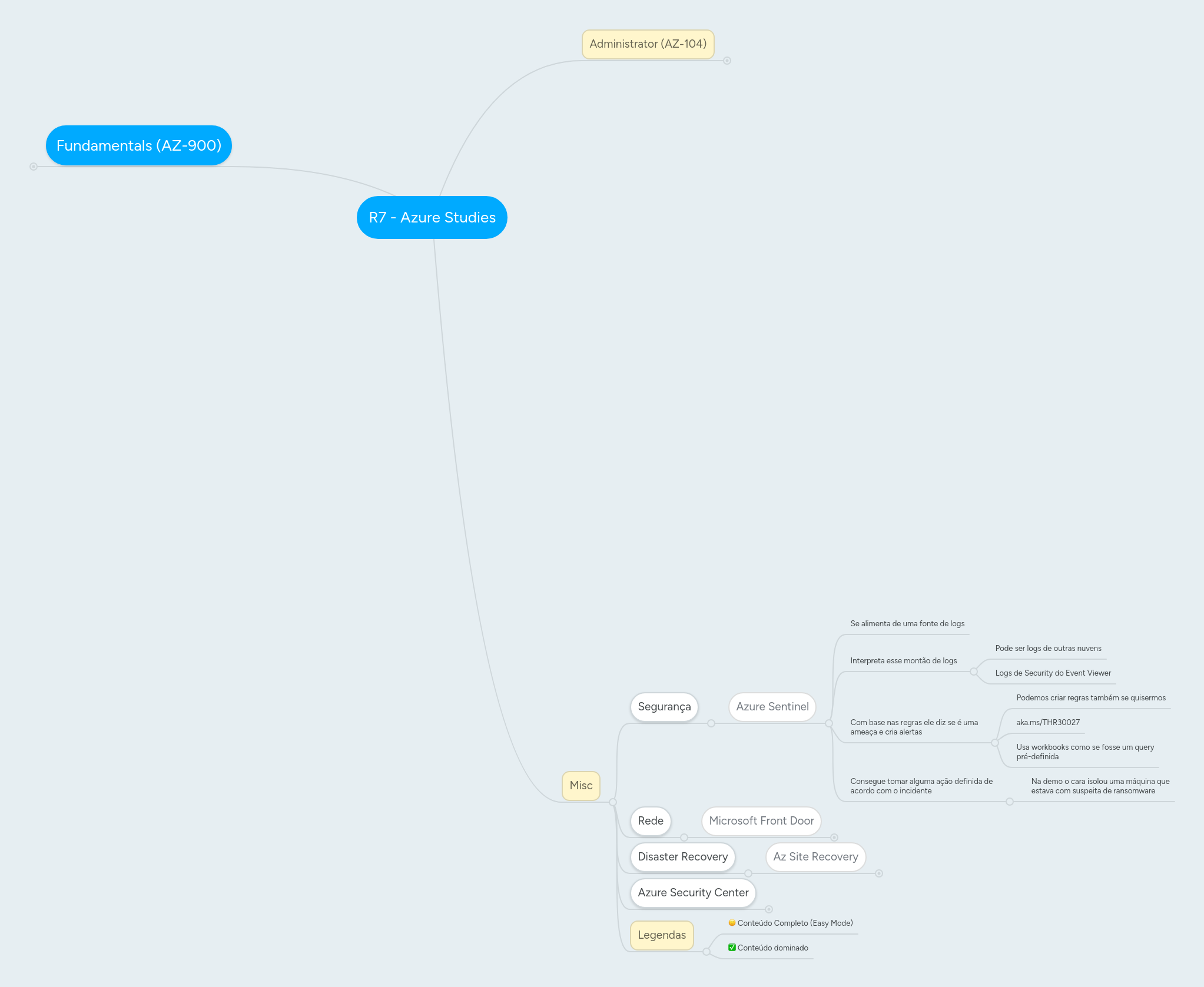 R7 - Azure Studies | MindMeister Mind map
