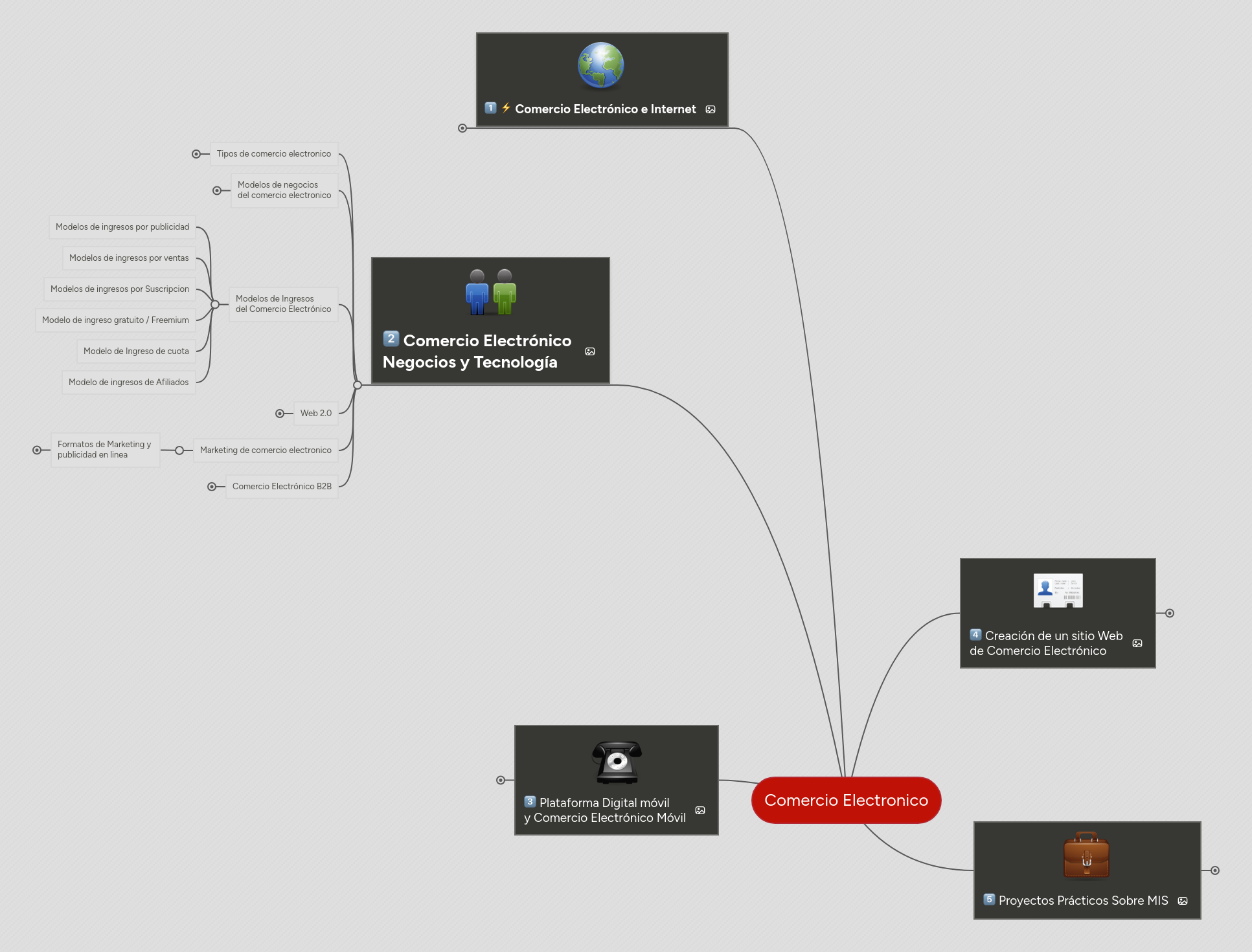 Comercio Electronico | MindMeister Mapa mental