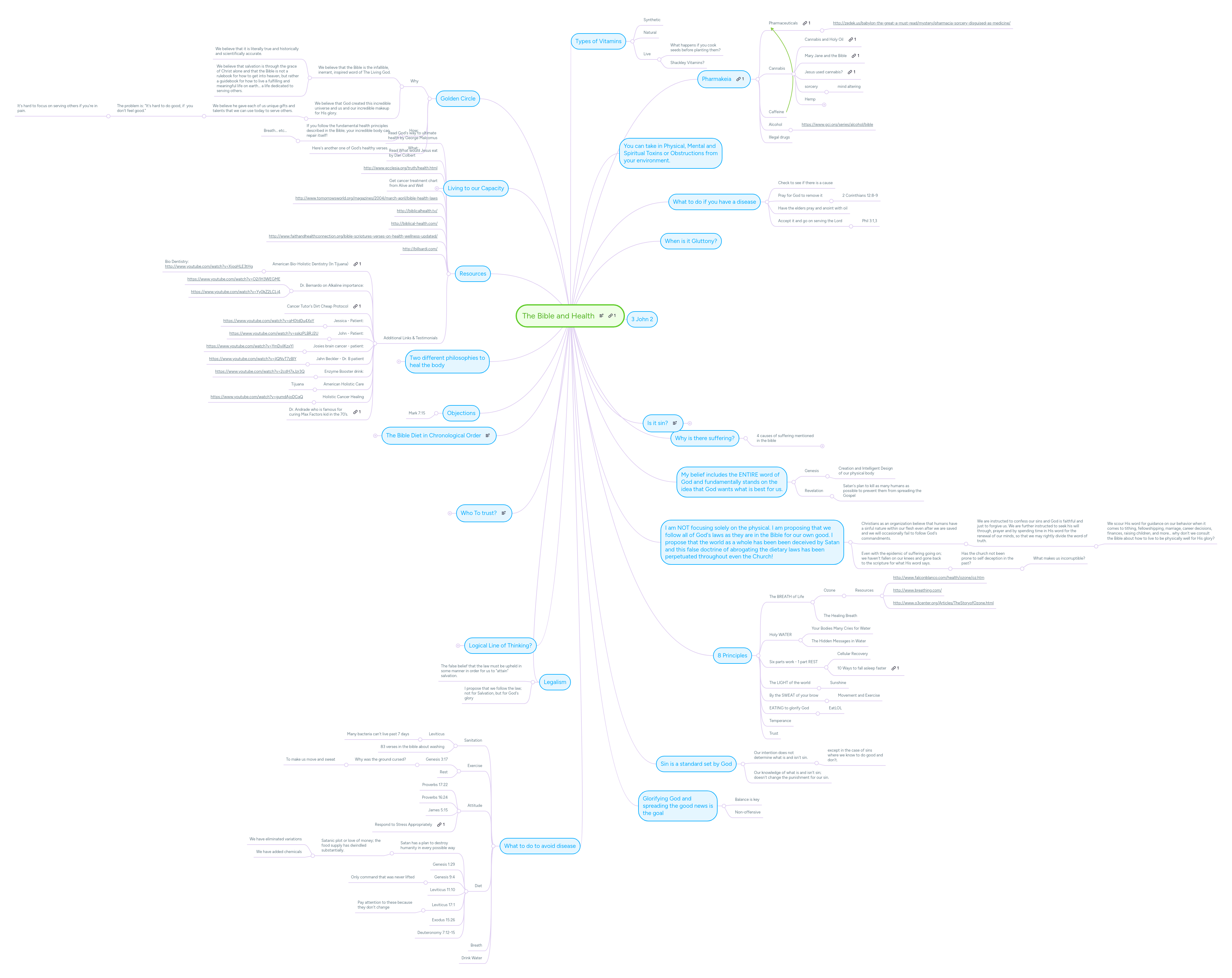 The Bible and Health | MindMeister Mind Map
