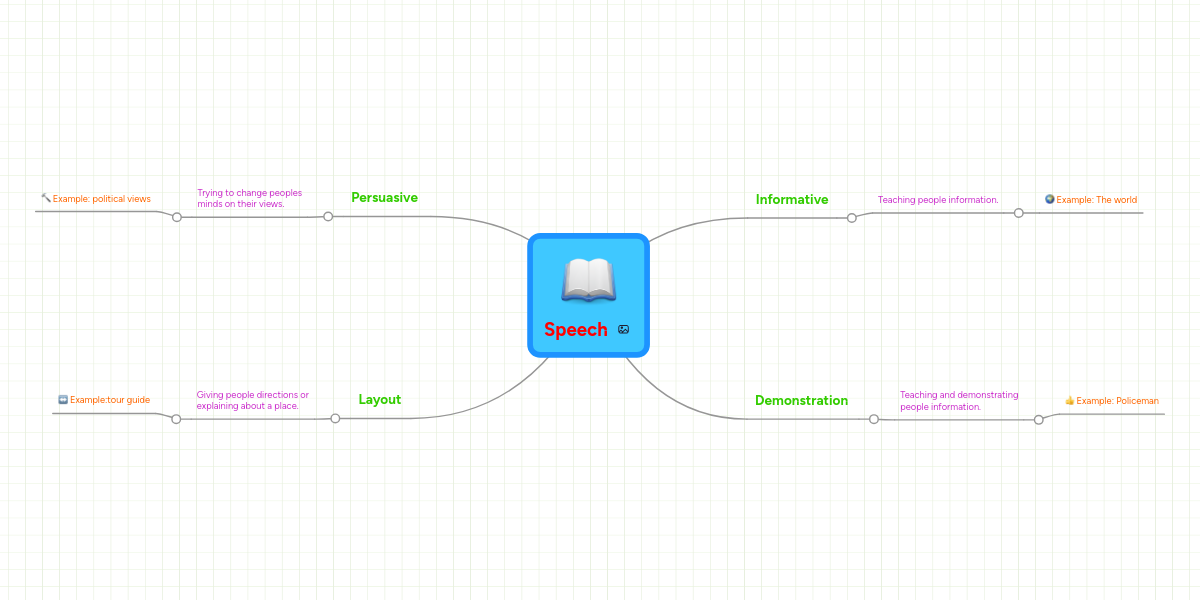 Speech | MindMeister Mind Map