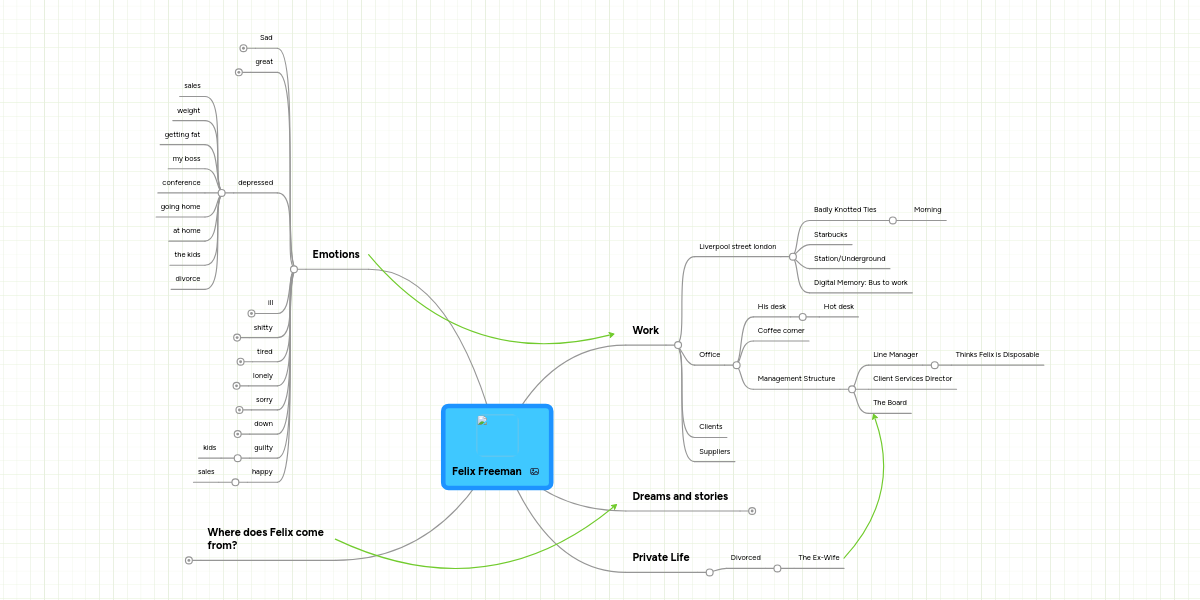 Felix Freeman | MindMeister Mind Map