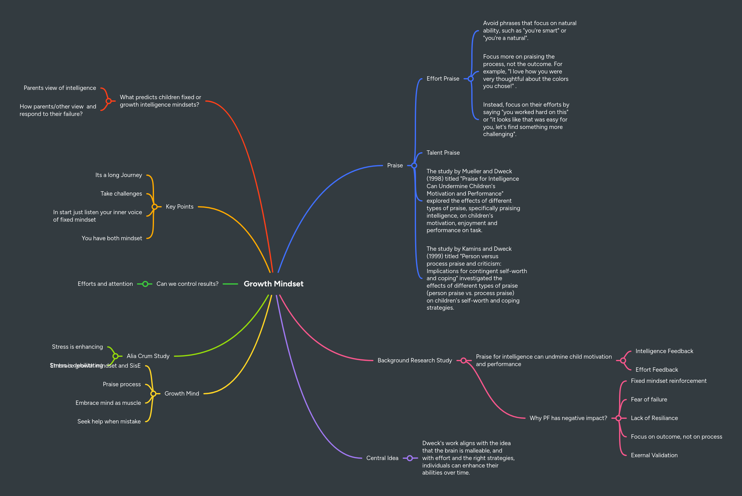Growth Mindset | MindMeister Mind Map